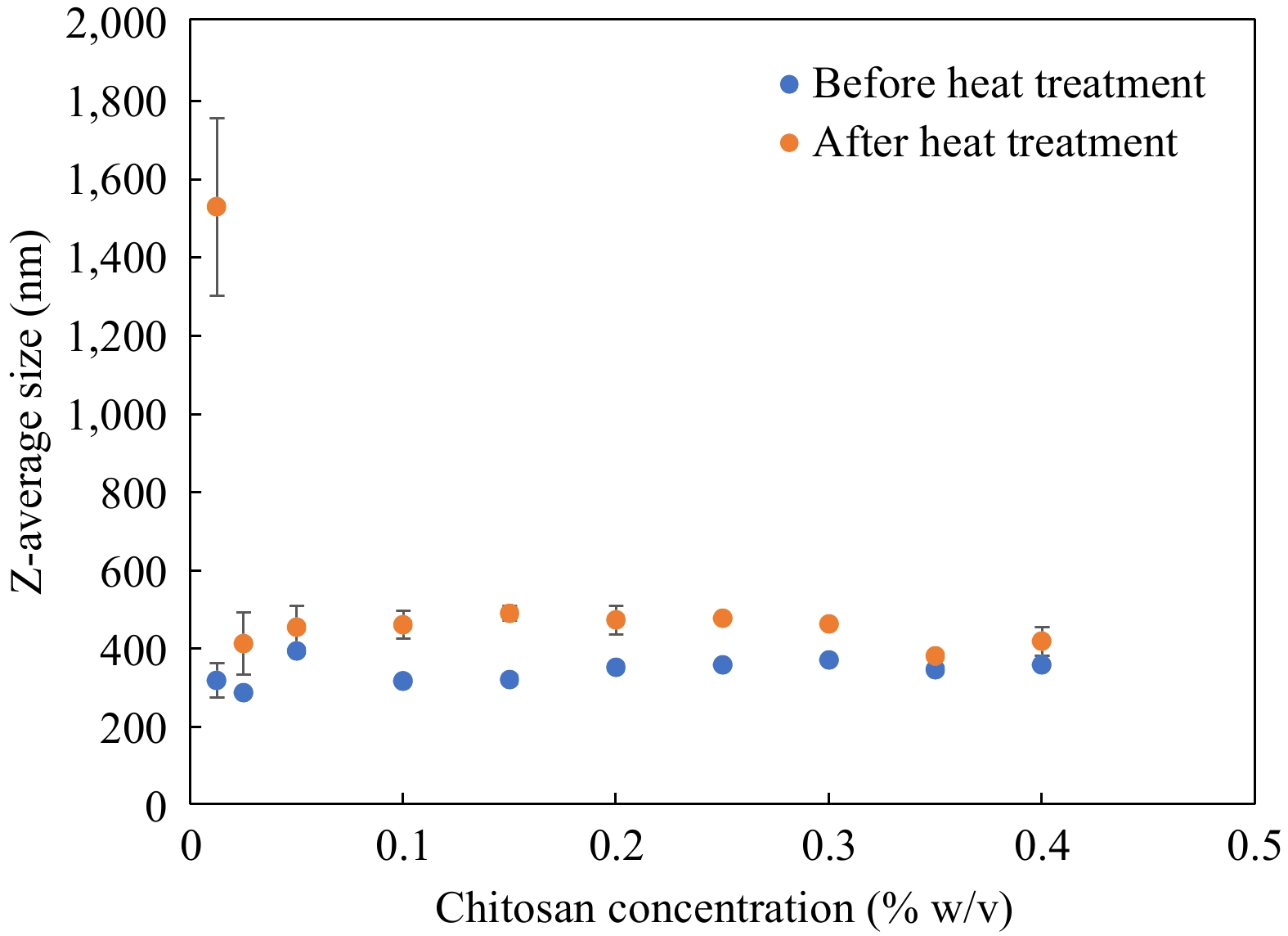 Physical, thermal, and storage stability of multilayered emulsion ...