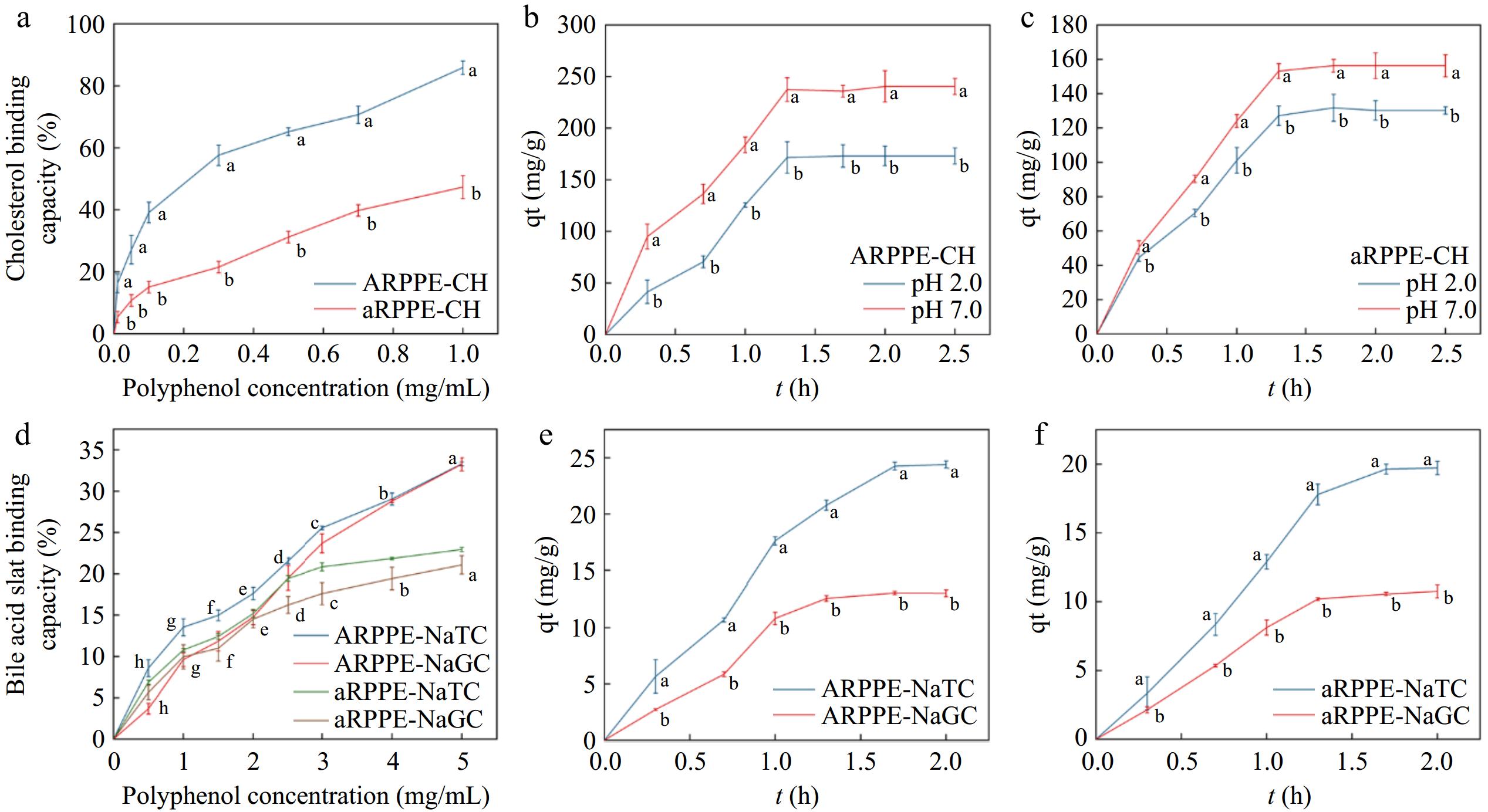 Evaluation of cholesterol and cholates binding capacity and mechanism ...