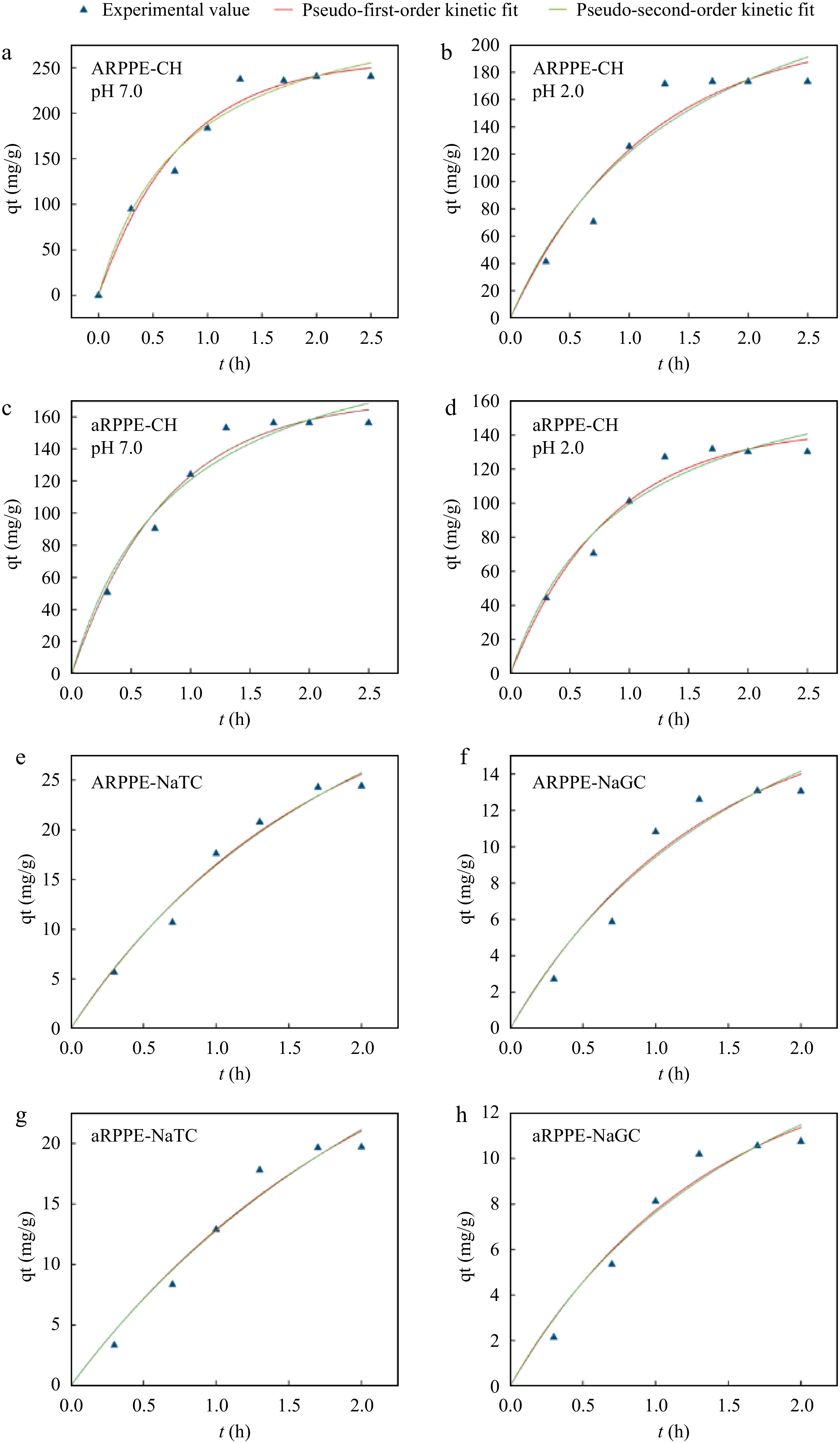 Evaluation of cholesterol and cholates binding capacity and mechanism ...