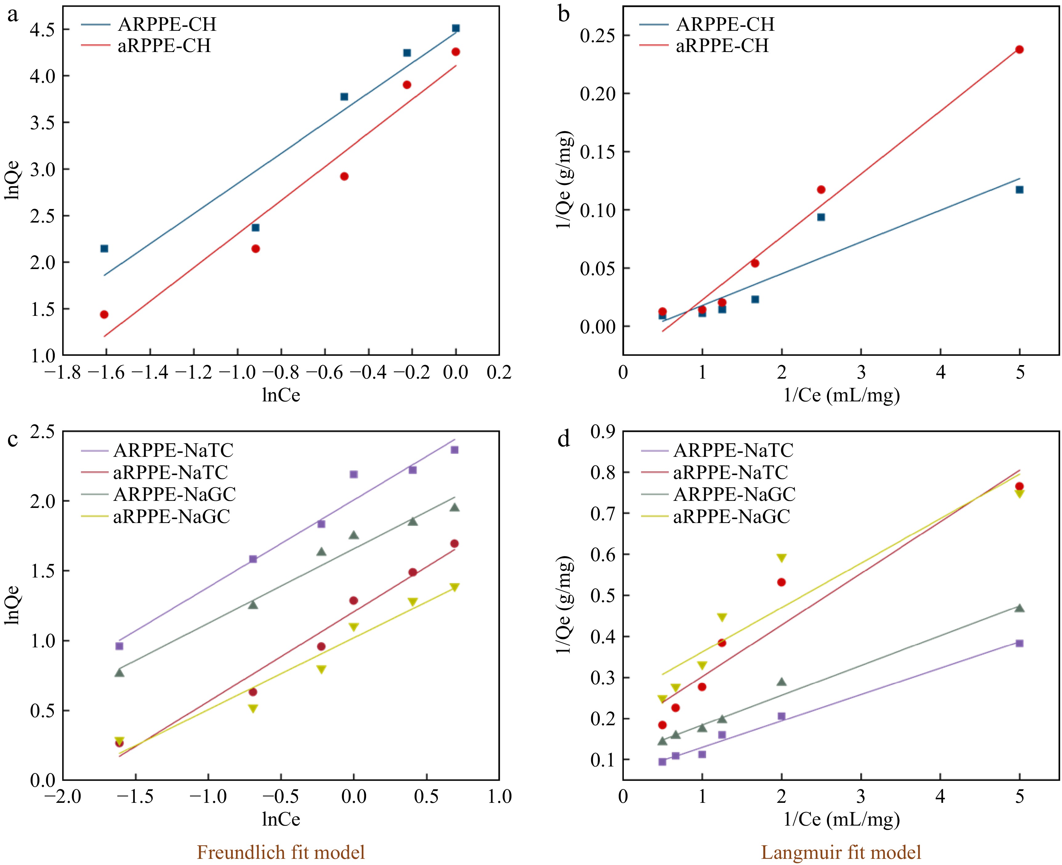 Evaluation of cholesterol and cholates binding capacity and mechanism ...