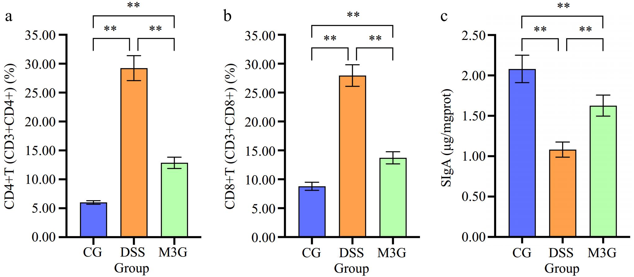 Malvidin-3-O-galactoside ameliorates colonic mucosal barrier function ...