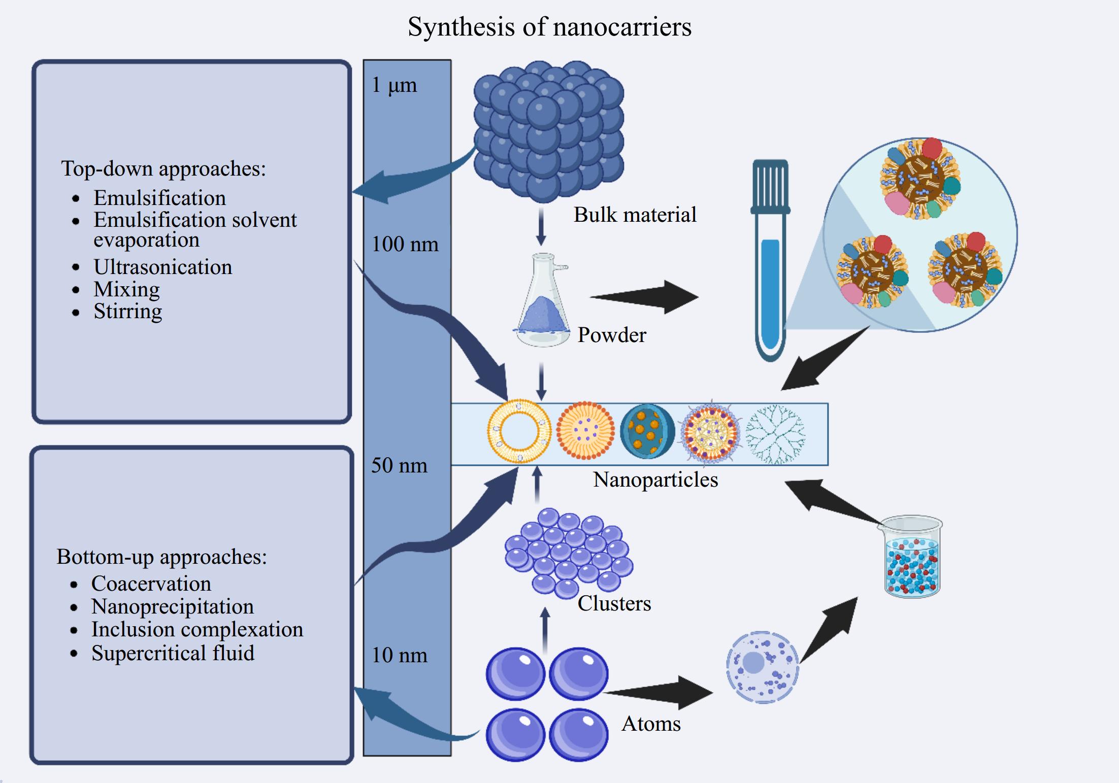 Nanoencapsulation of volatile plant essential oils a paradigm shift in ...