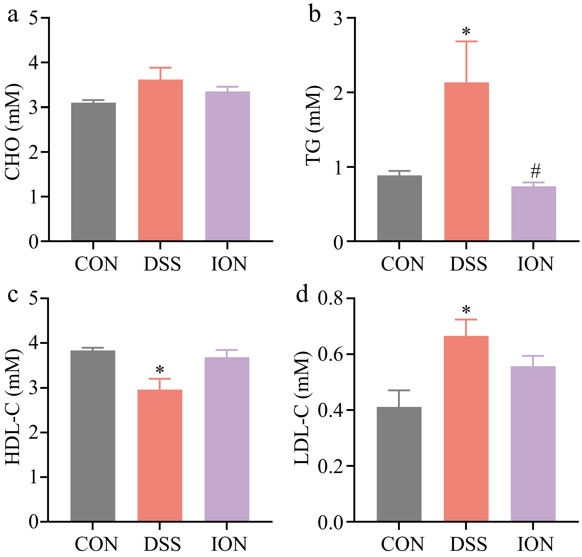 β-ionone prevents dextran sulfate sodium-induced ulcerative colitis and ...