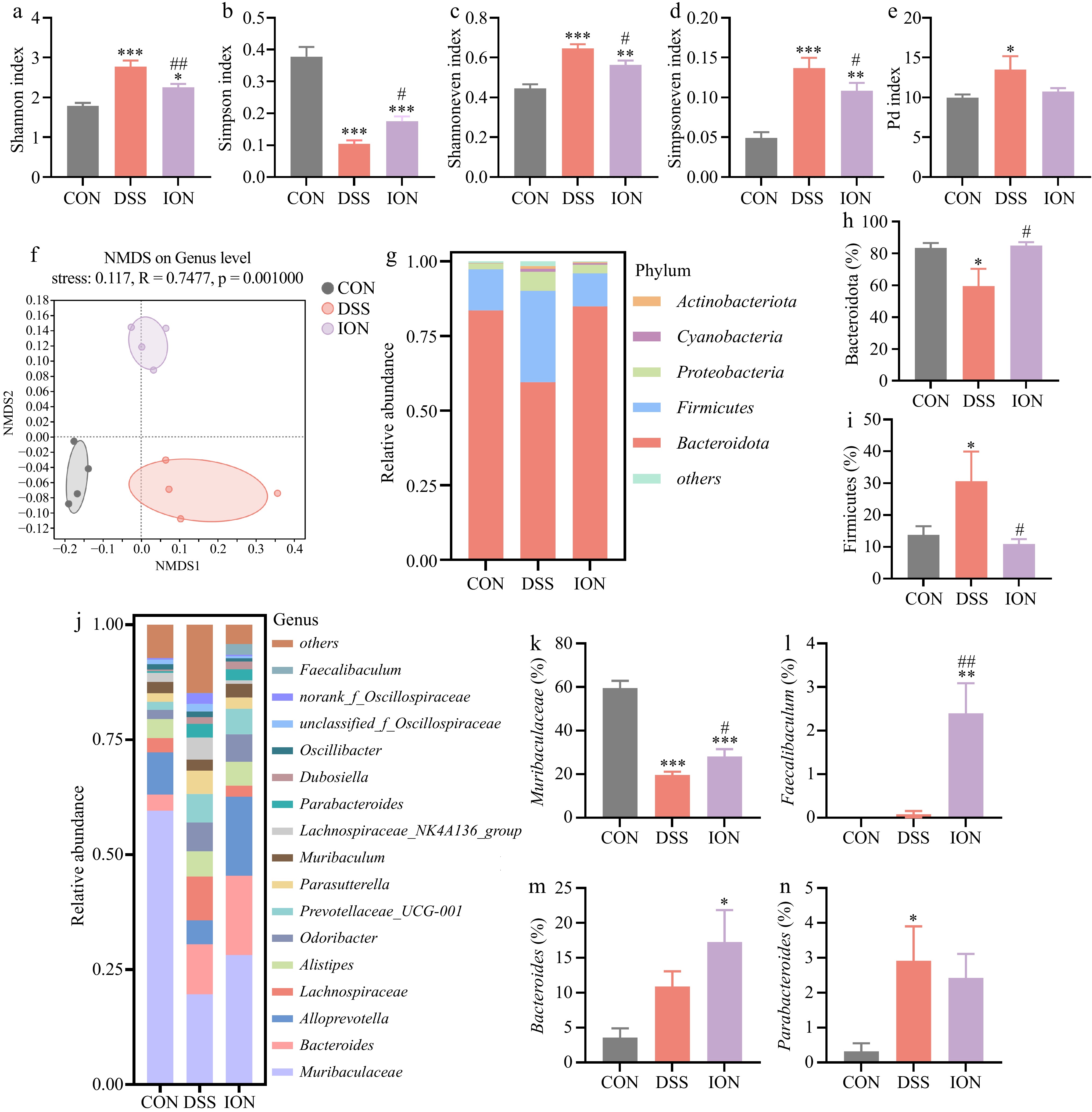 β-ionone prevents dextran sulfate sodium-induced ulcerative colitis and ...