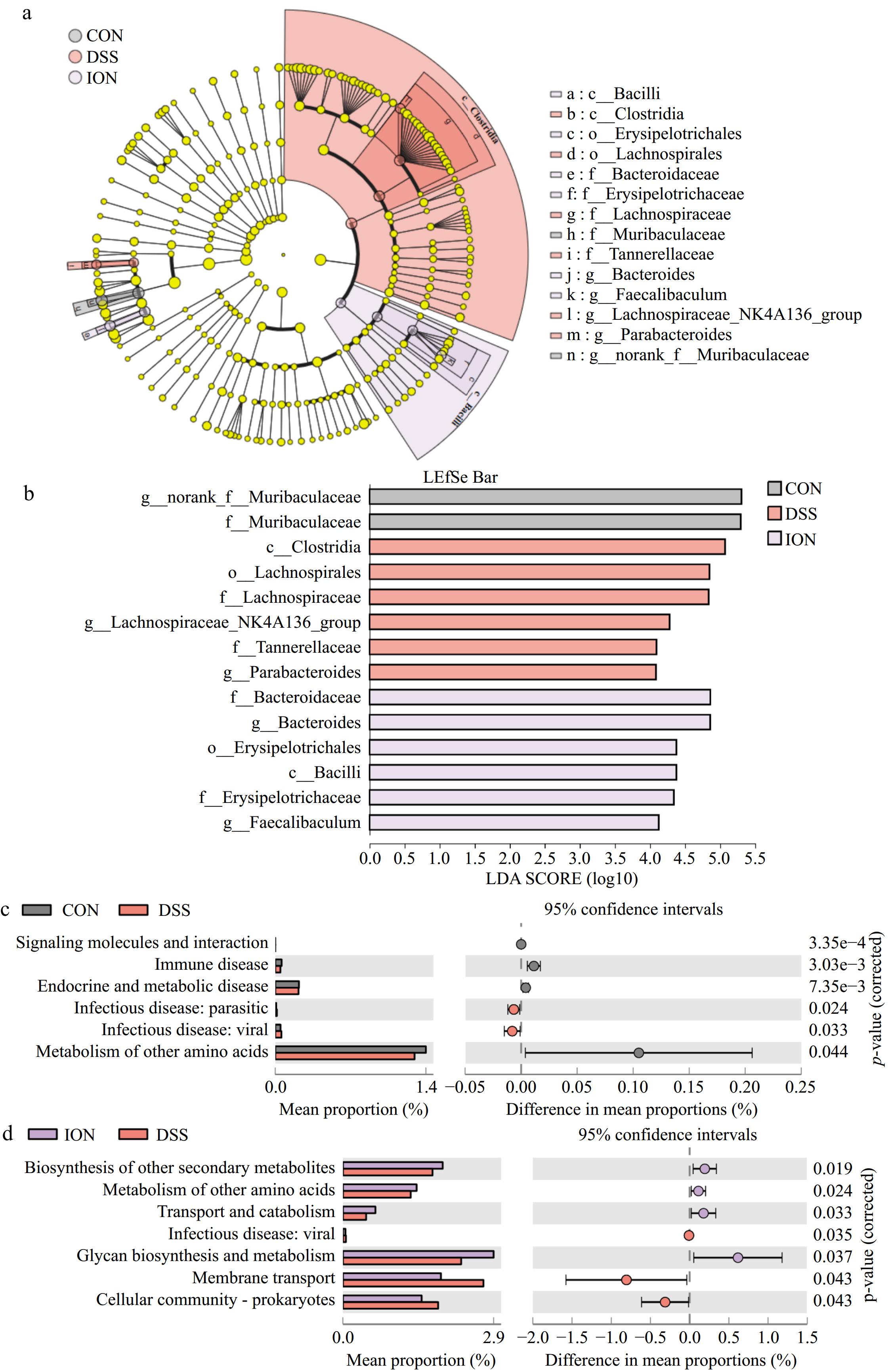 β-ionone prevents dextran sulfate sodium-induced ulcerative colitis and ...