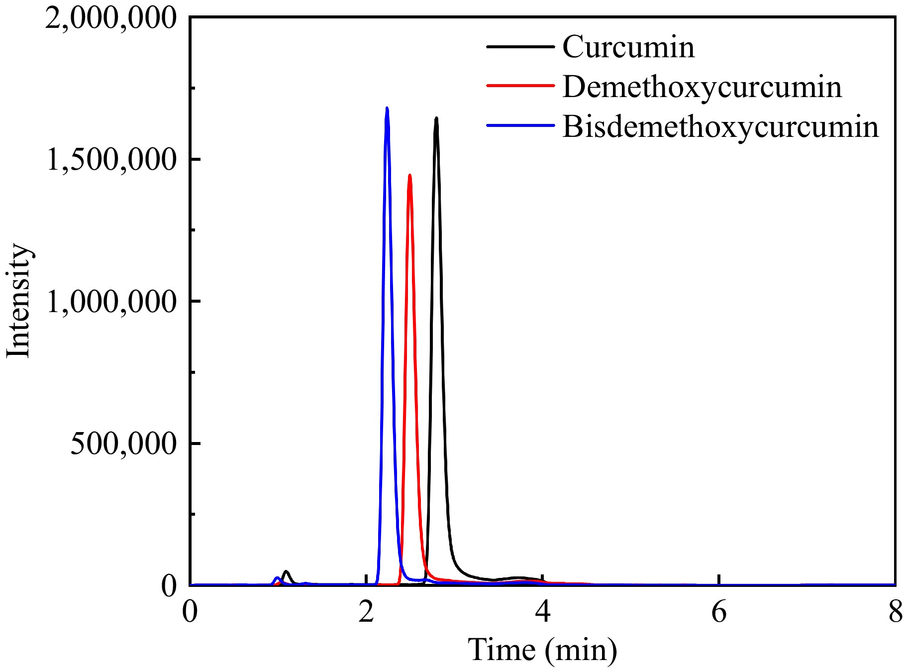 Quantitative analysis of curcumin compounds in ginger by ultra-high-performance liquid ...