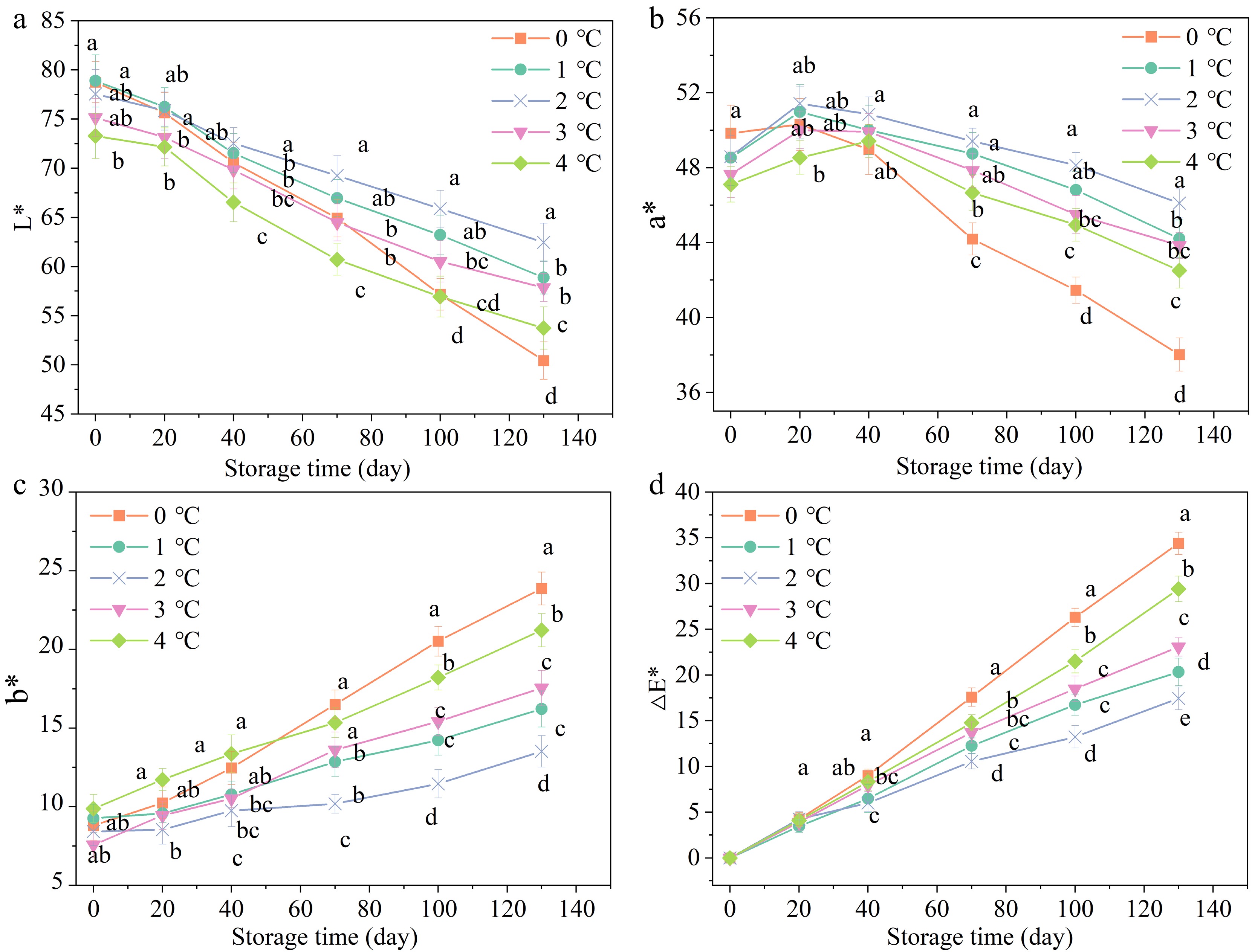The optimal precise temperature alleviated chilling injury and ...