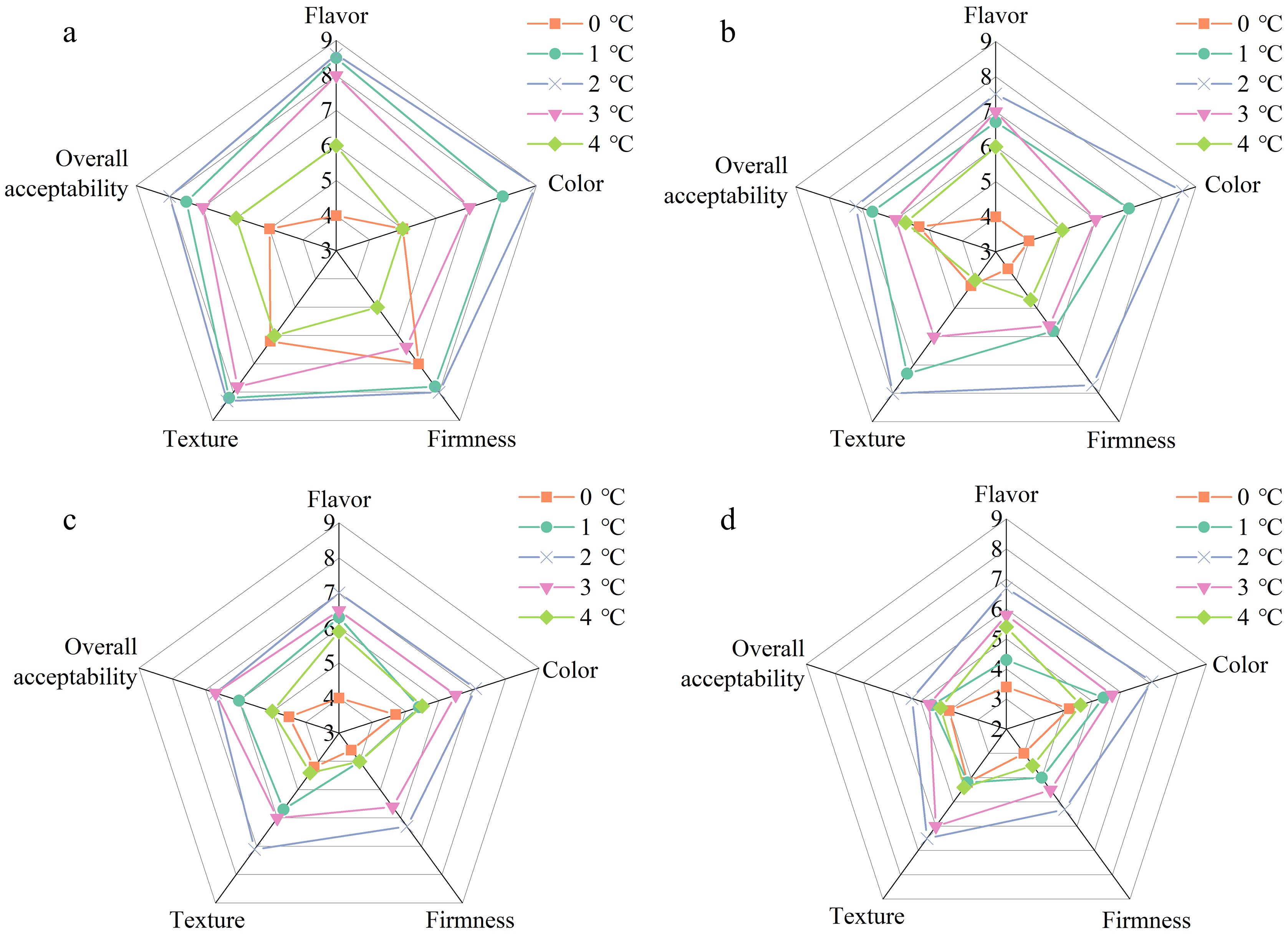 The optimal precise temperature alleviated chilling injury and ...
