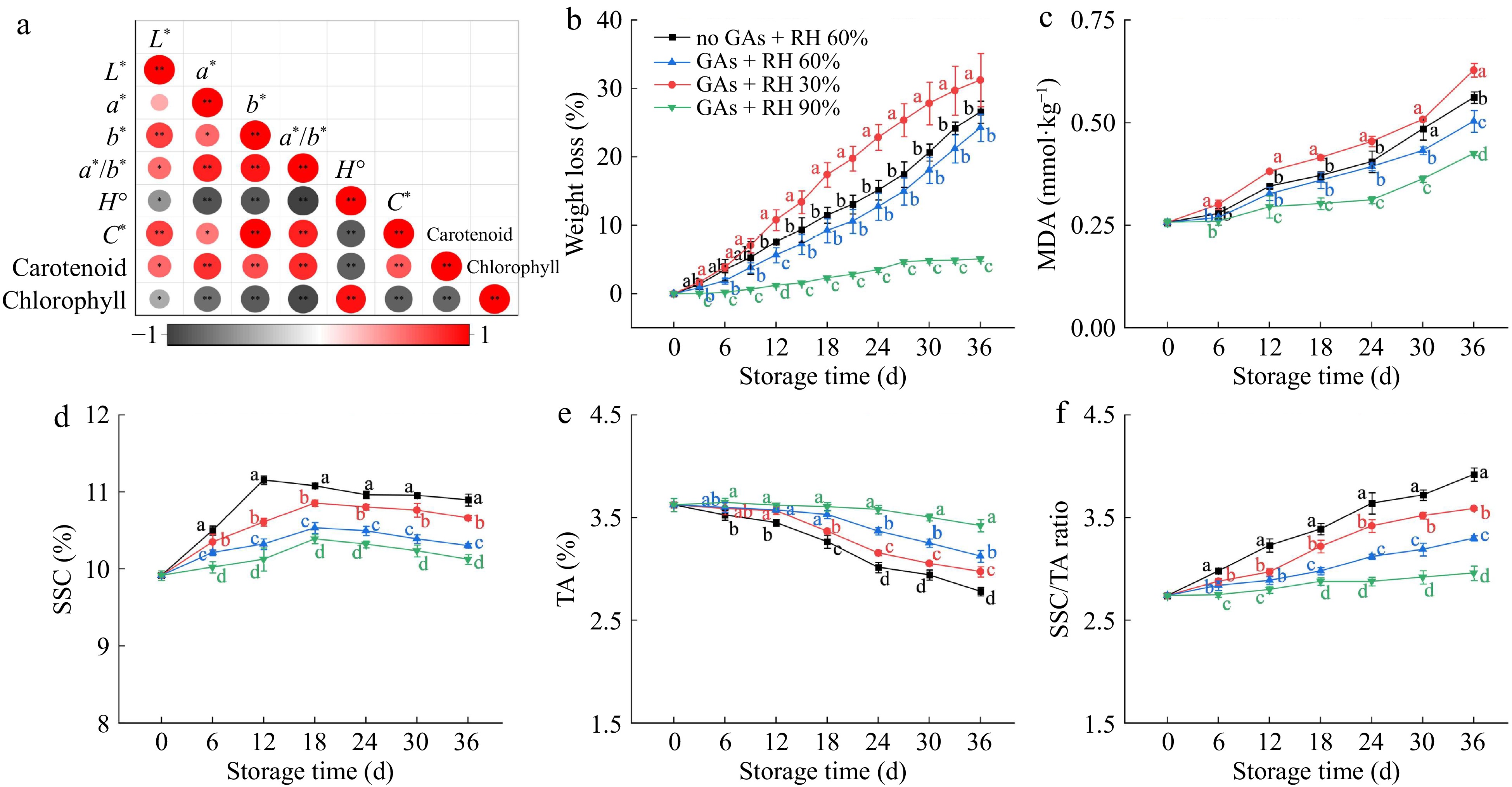 Gibberellins pre-treatment and storage at high relative humidity ...