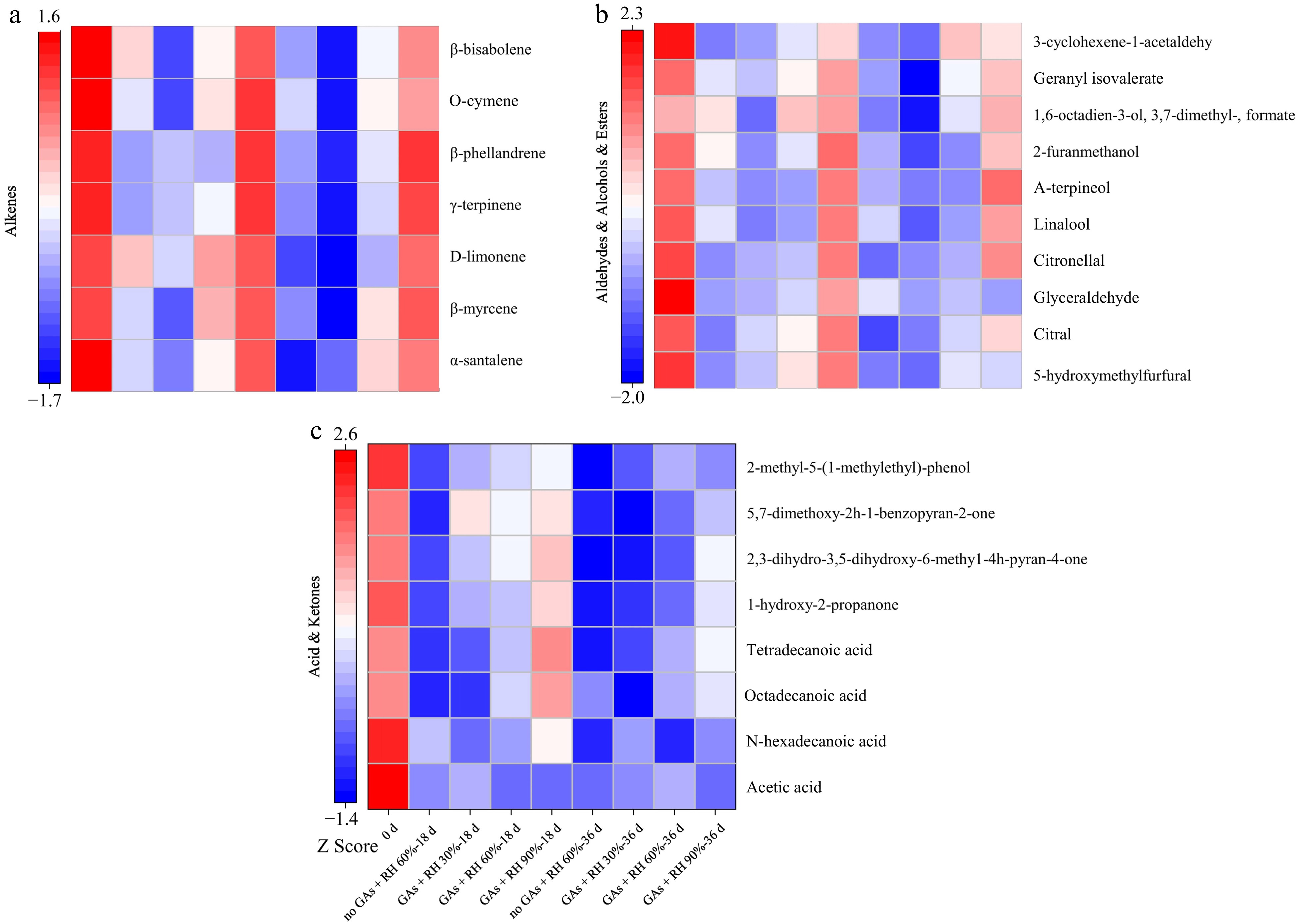 Gibberellins pre-treatment and storage at high relative humidity ...