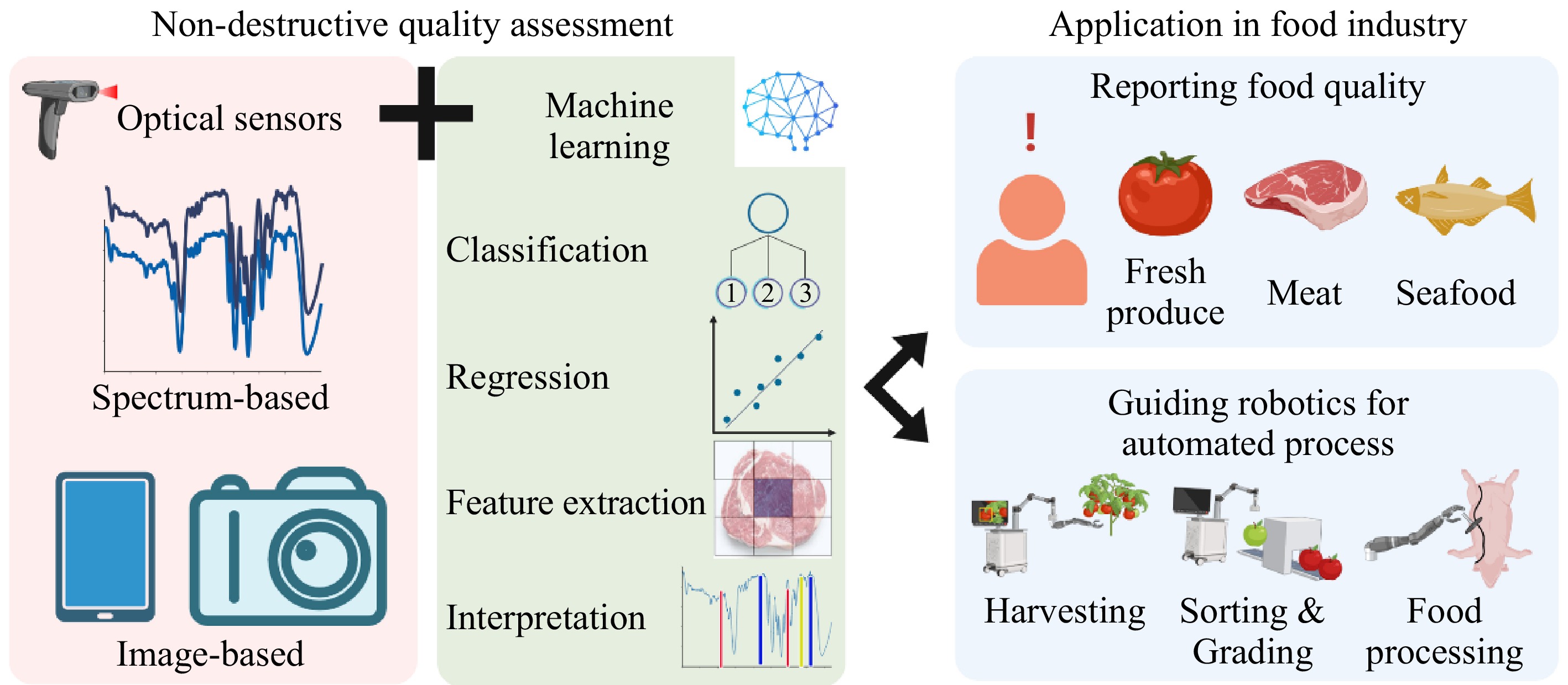 Integrating machine learning, optical sensors, and robotics for ...