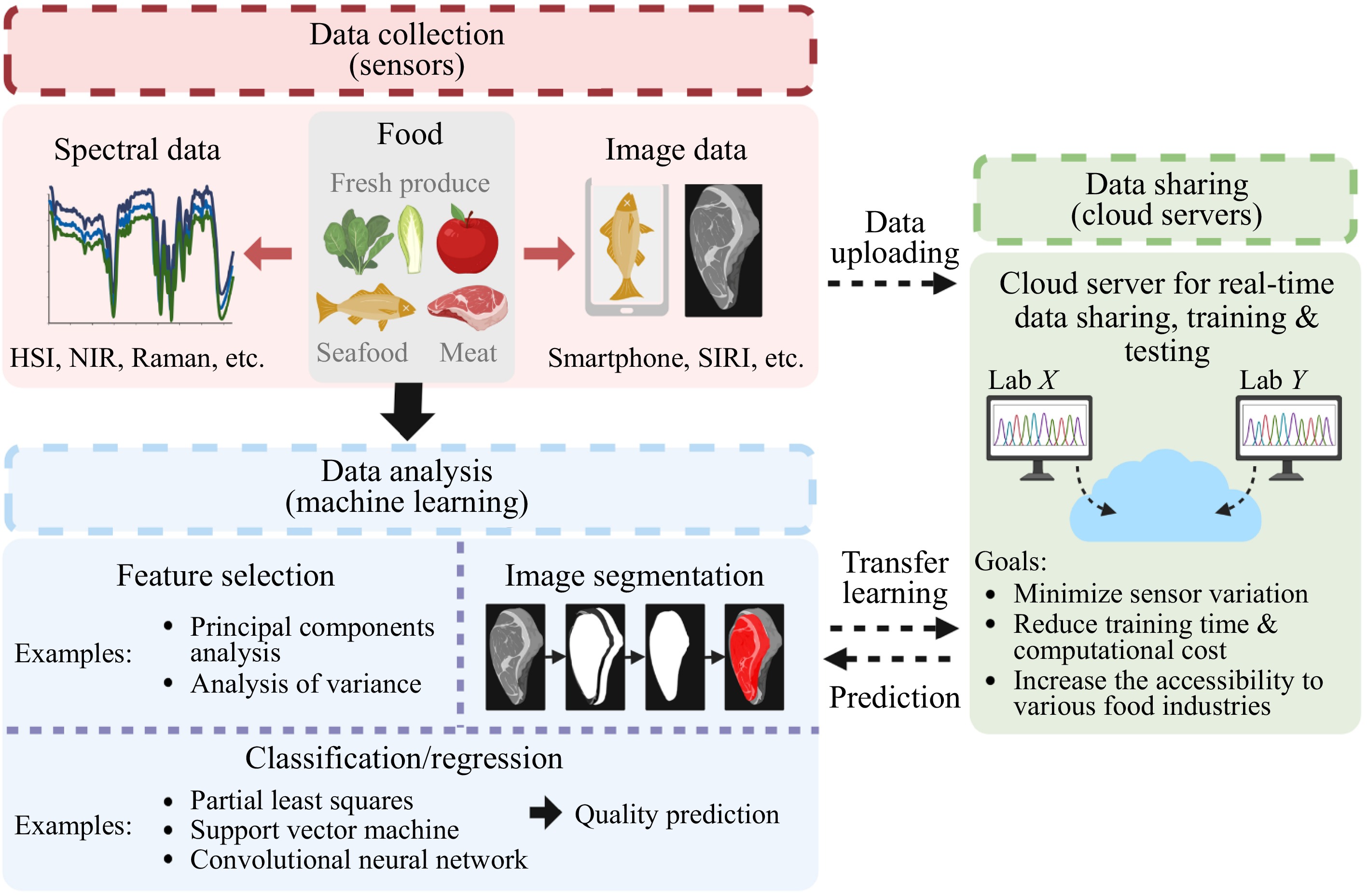 Integrating machine learning, optical sensors, and robotics for ...