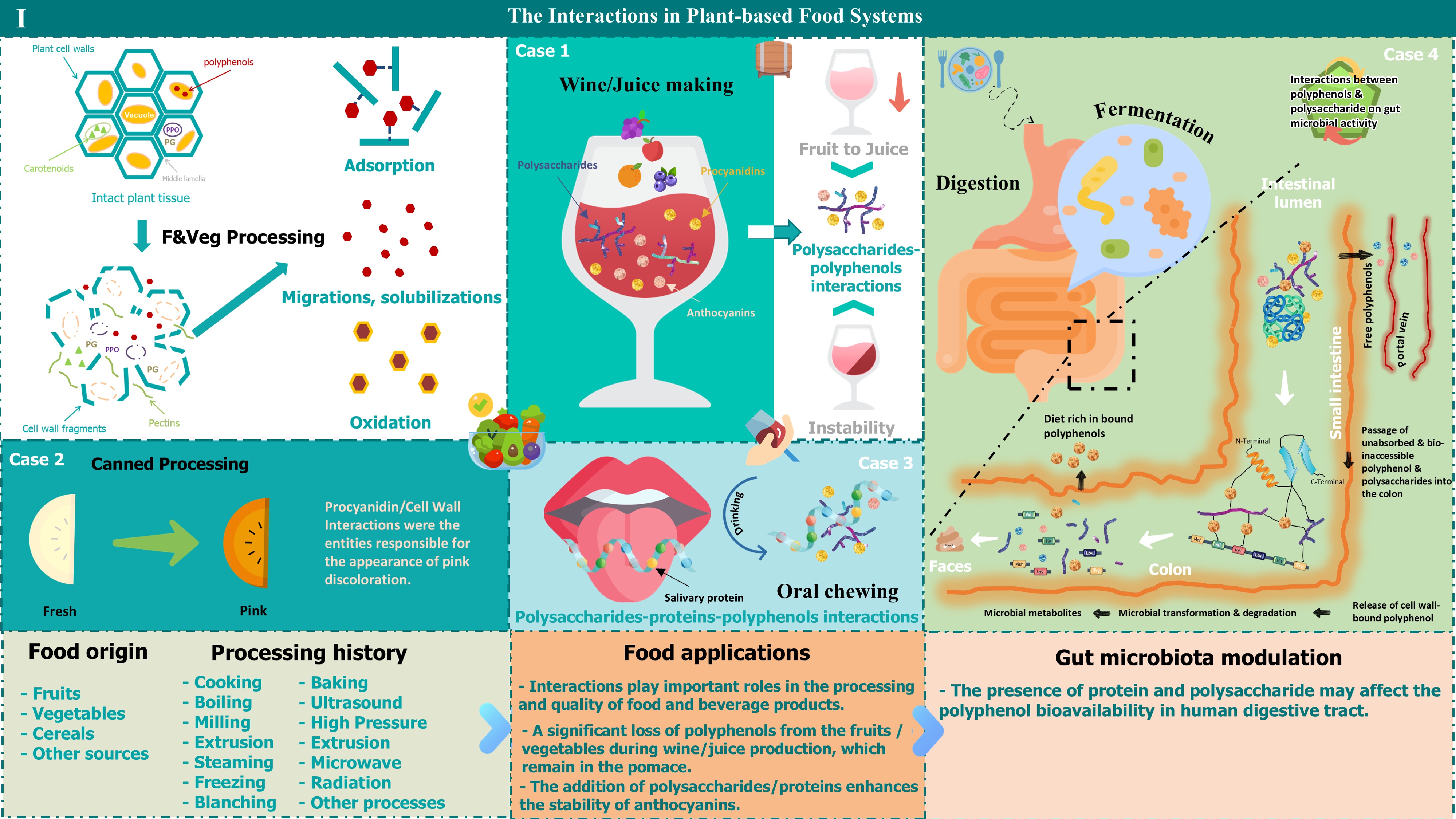 Food component interactions a hitchhiker's guide