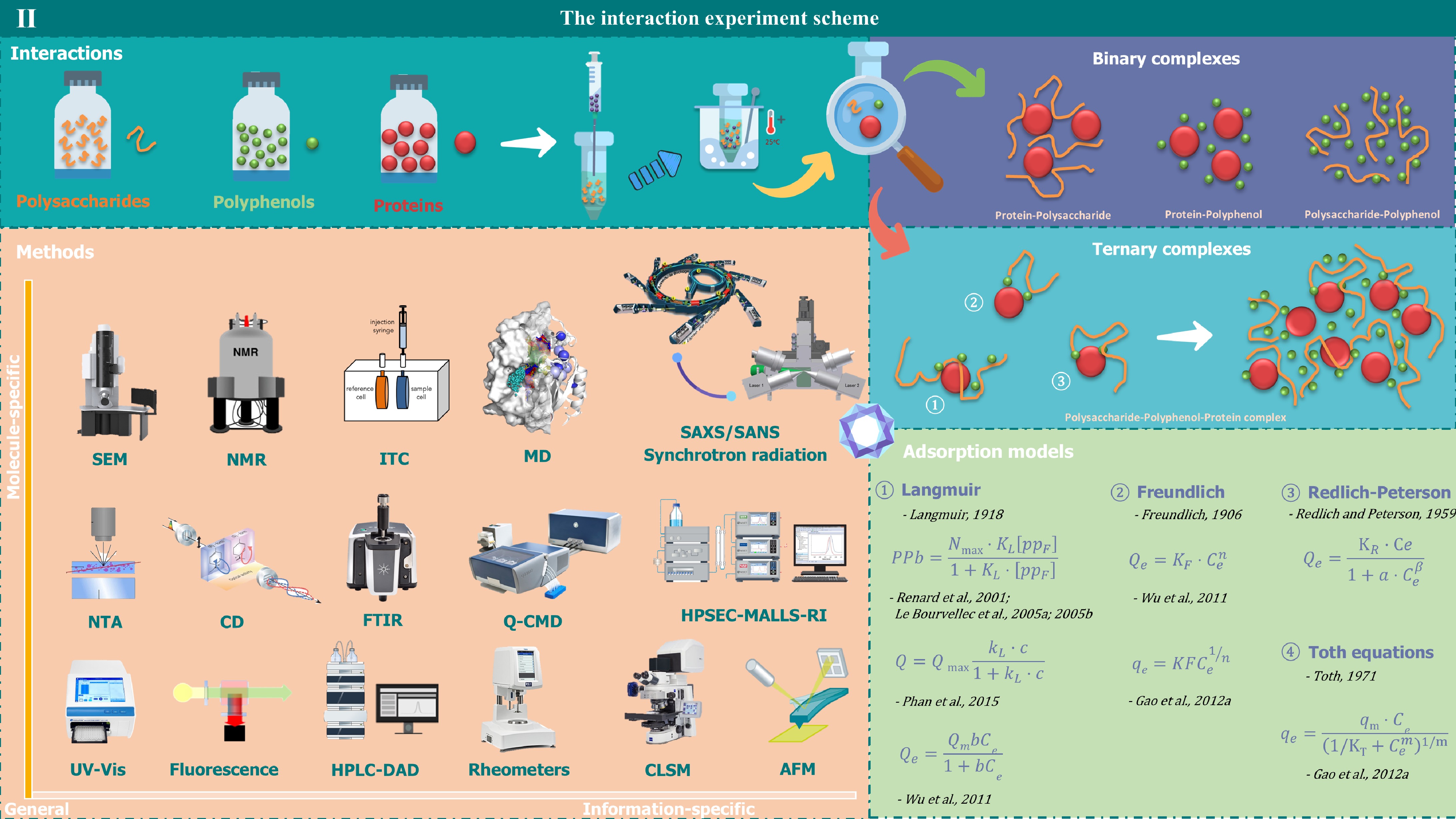 Food component interactions a hitchhiker's guide