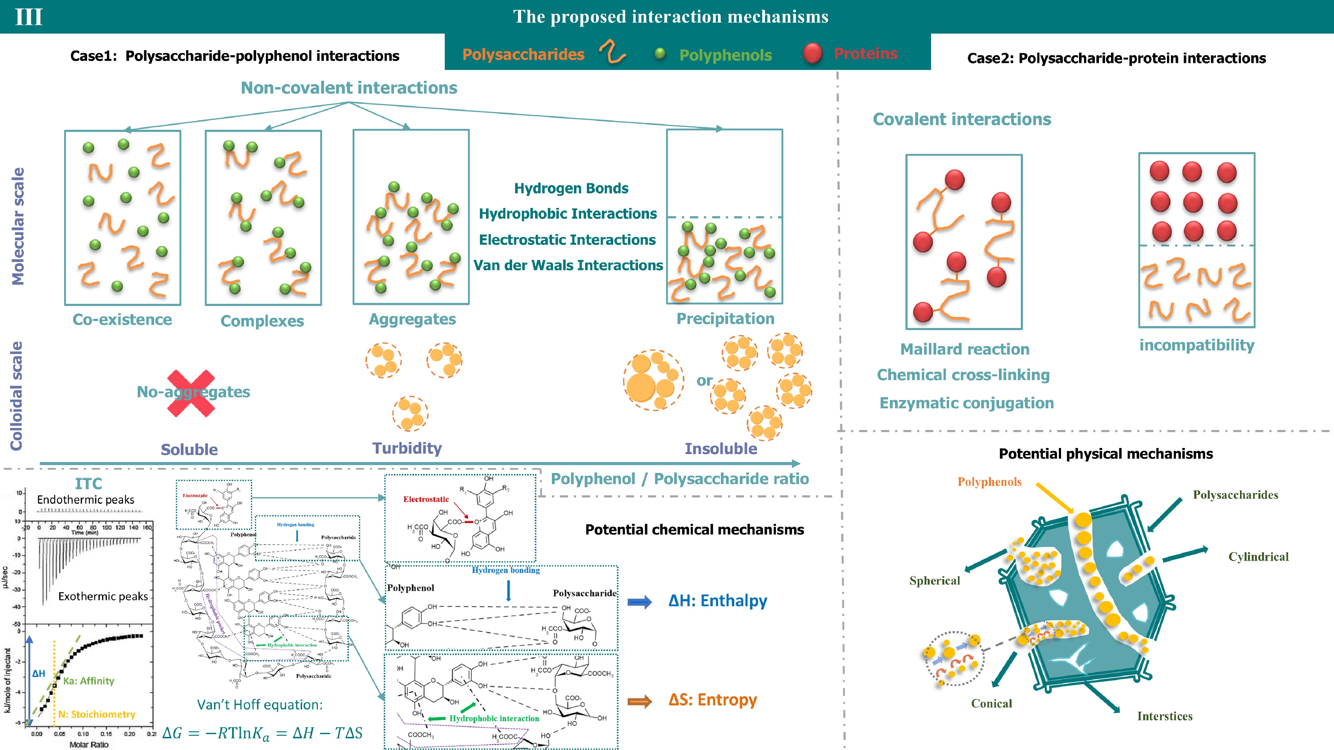 Food component interactions a hitchhiker's guide