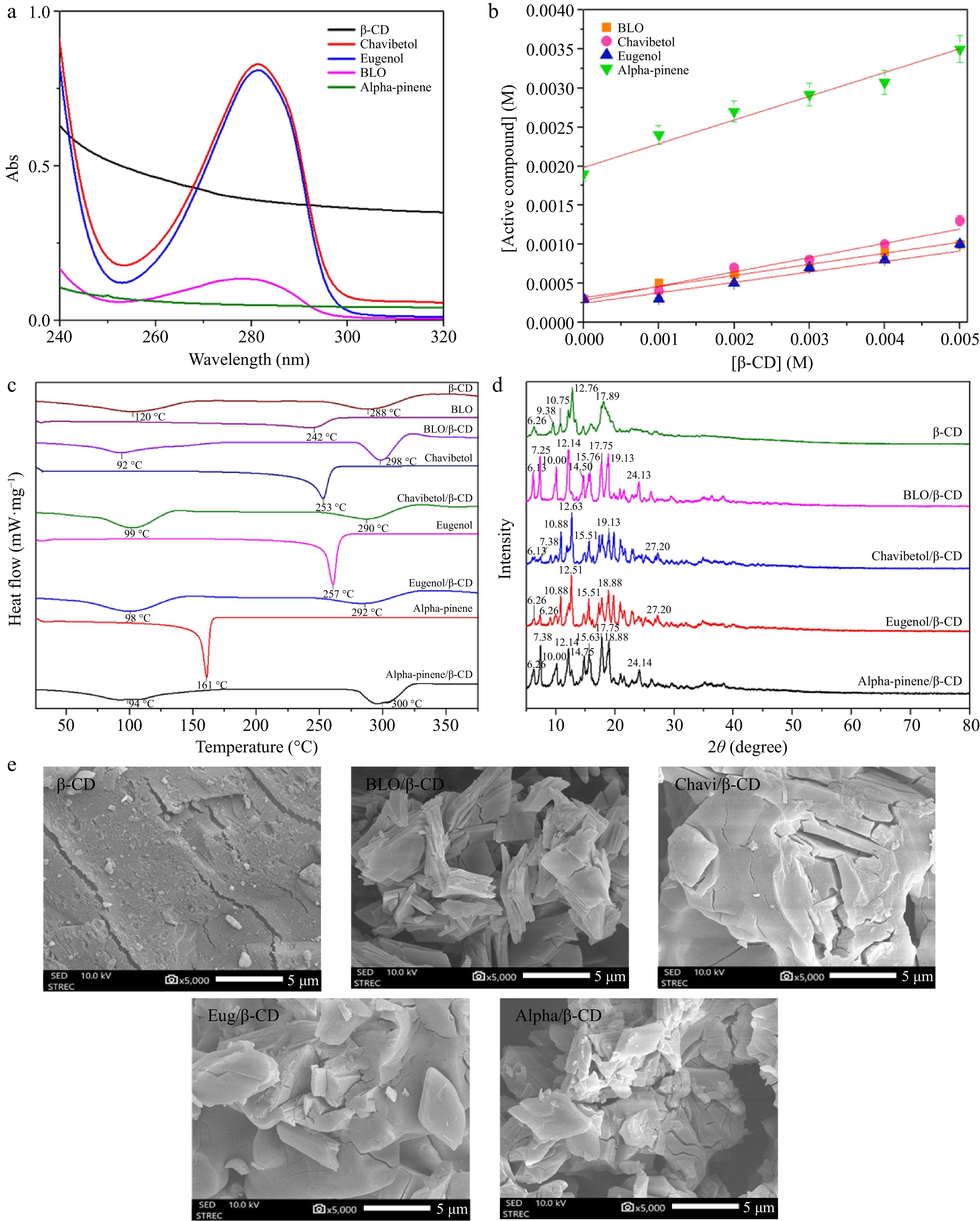 Novel antimicrobial and edible coating films of chia seed/CMC ...