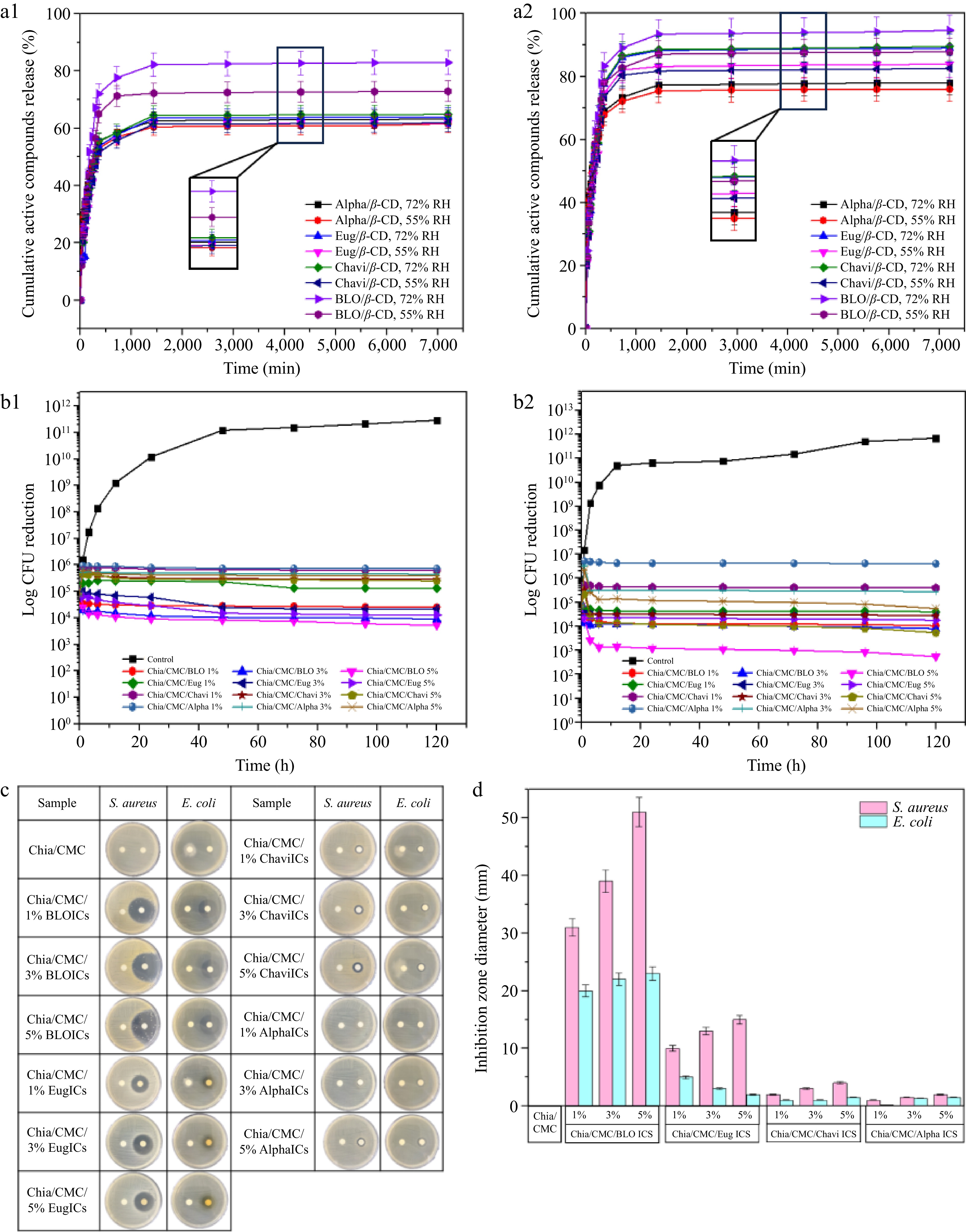 Novel antimicrobial and edible coating films of chia seed/CMC ...