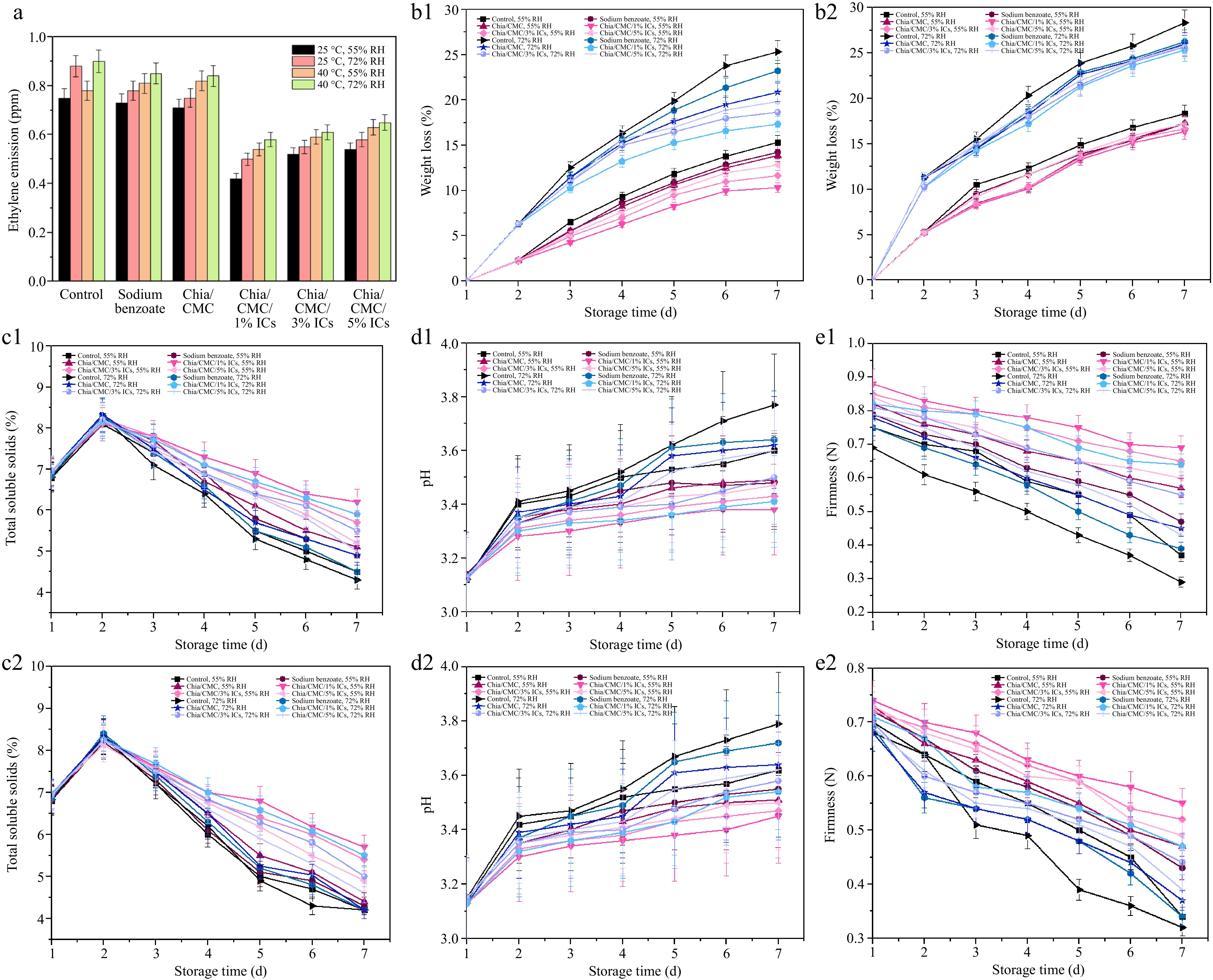 Novel antimicrobial and edible coating films of chia seed/CMC ...