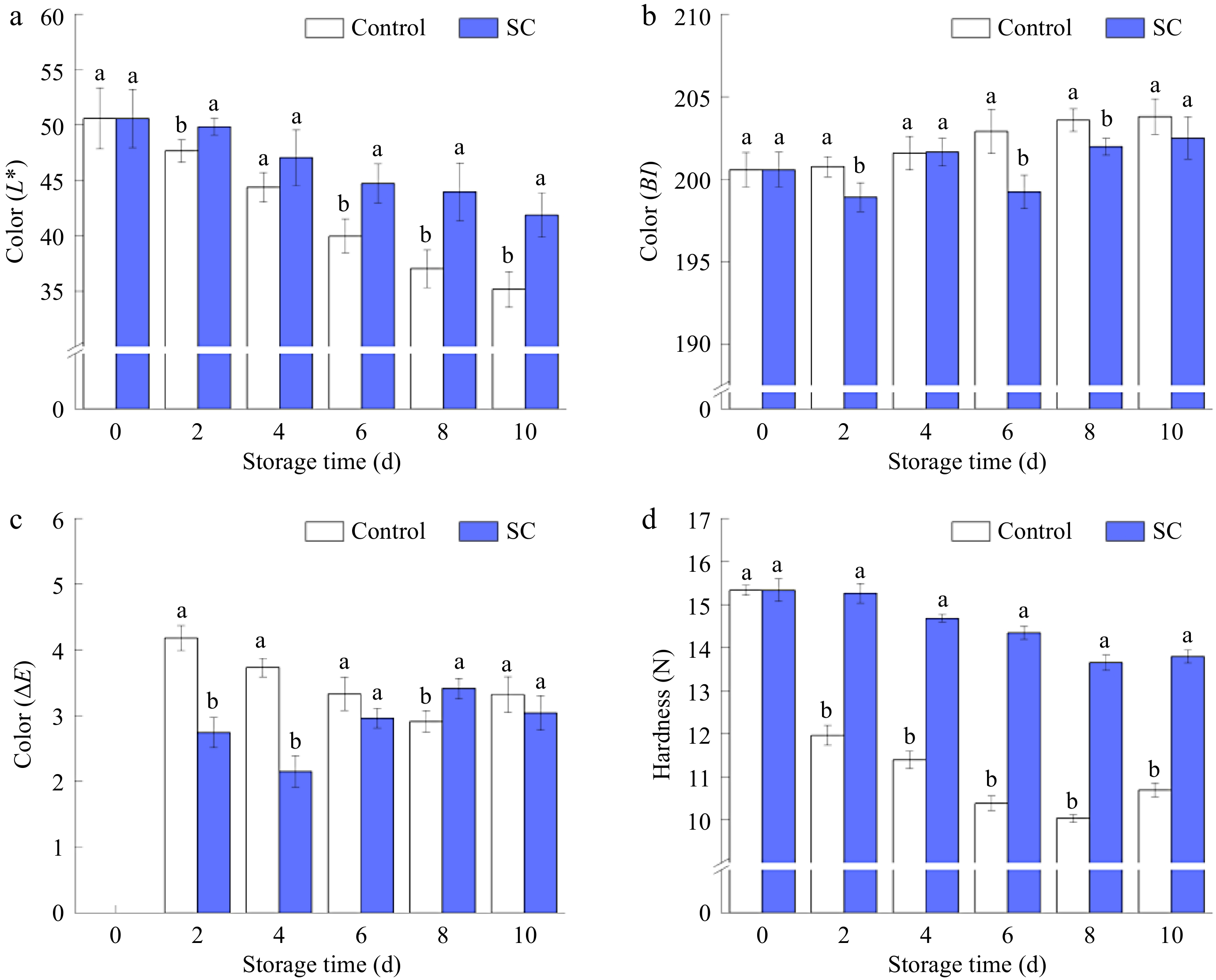 Supercooling storage inhibits the browning and quality degradation of ...