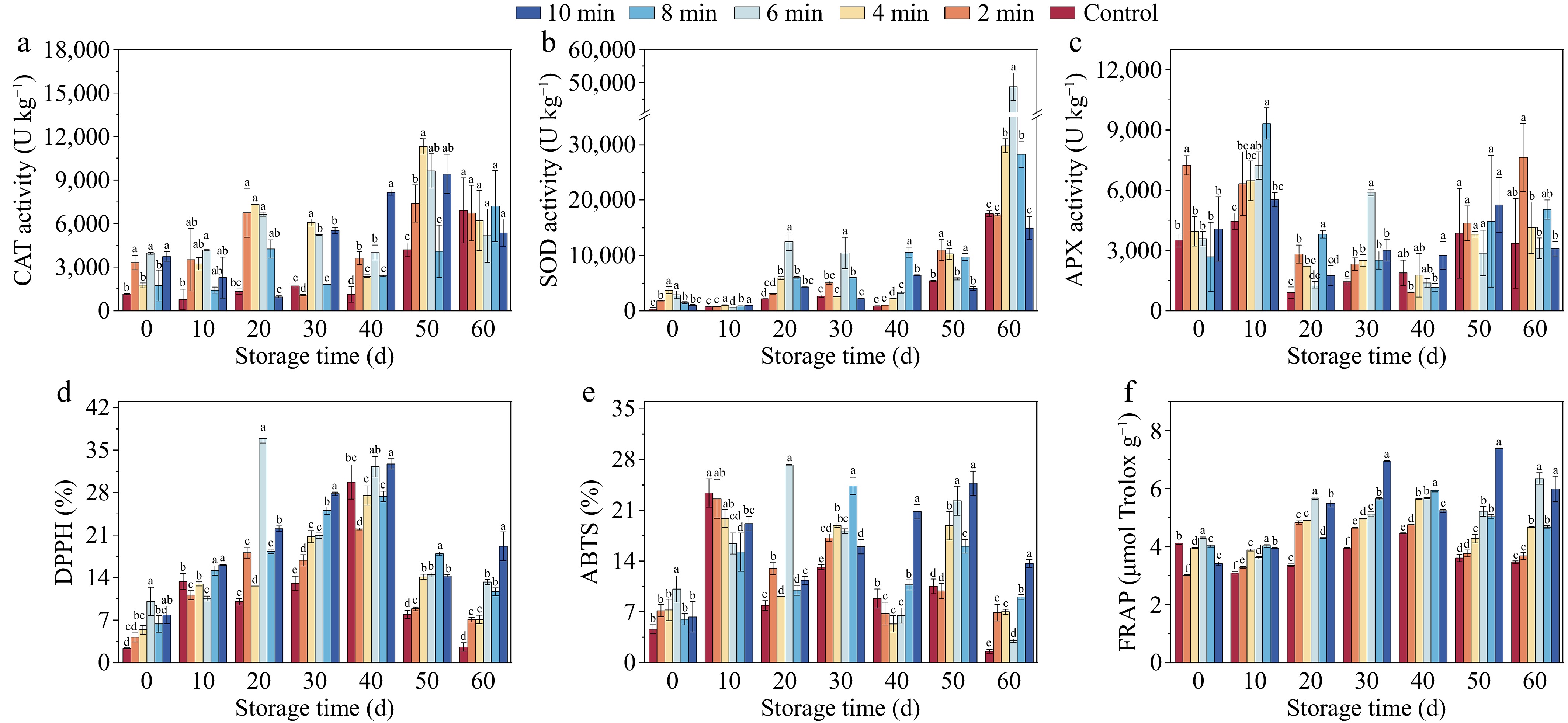 Shelf life extension of lily ( Lilium davidii var. unicolor ) bulbs by ...