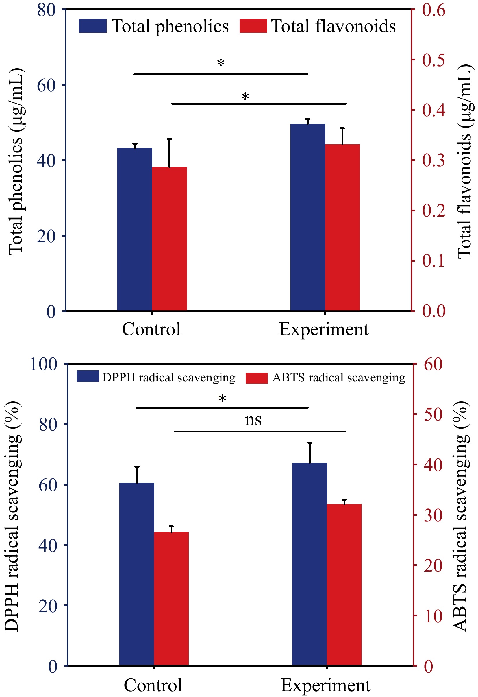 Study on fermentation kinetics, antioxidant activity and flavor ...