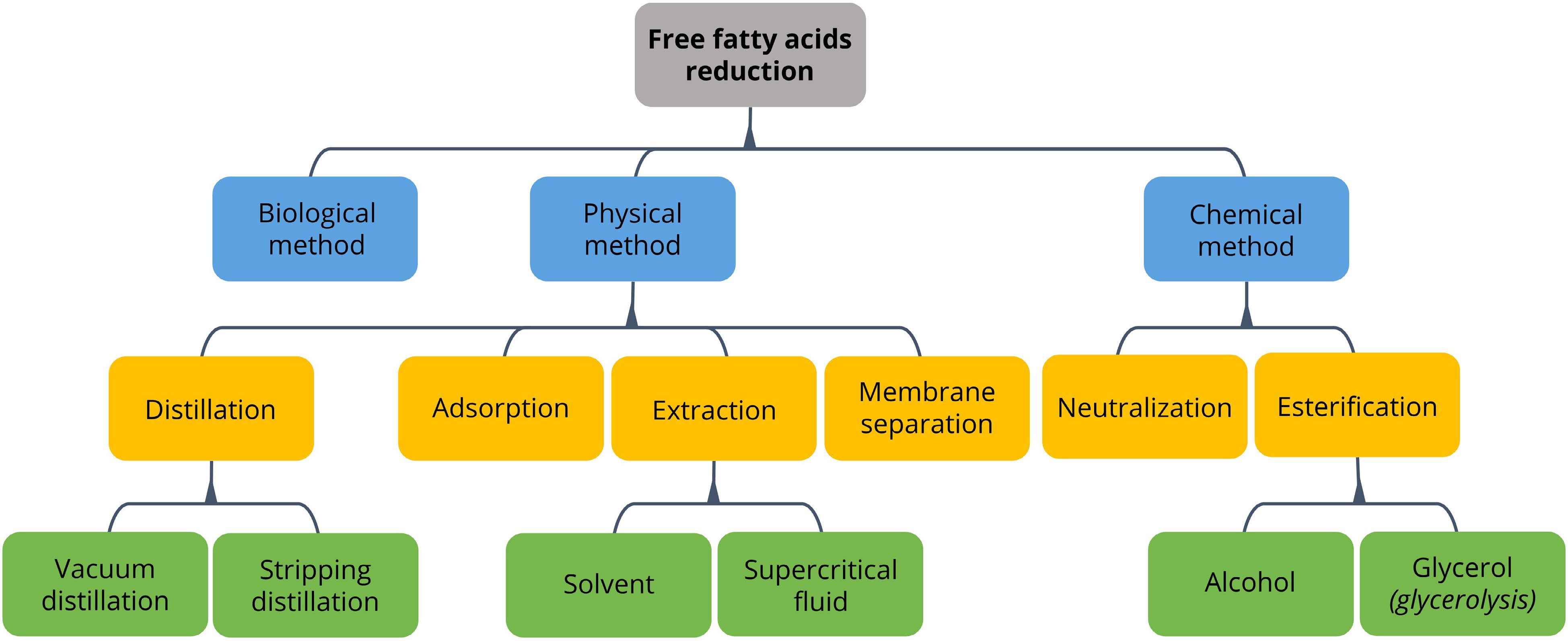 Safety control of waste cooking oil transforming hazard into ...