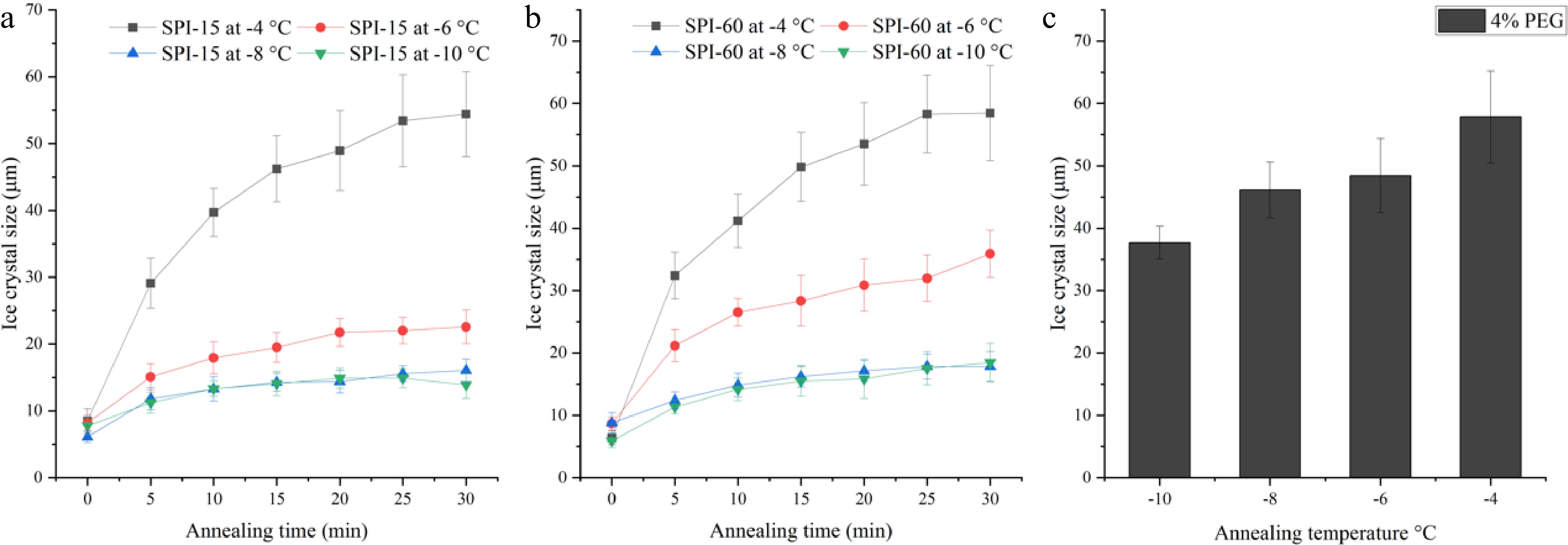 Inhibition of ice crystal growth by protein hydrolysates from different ...