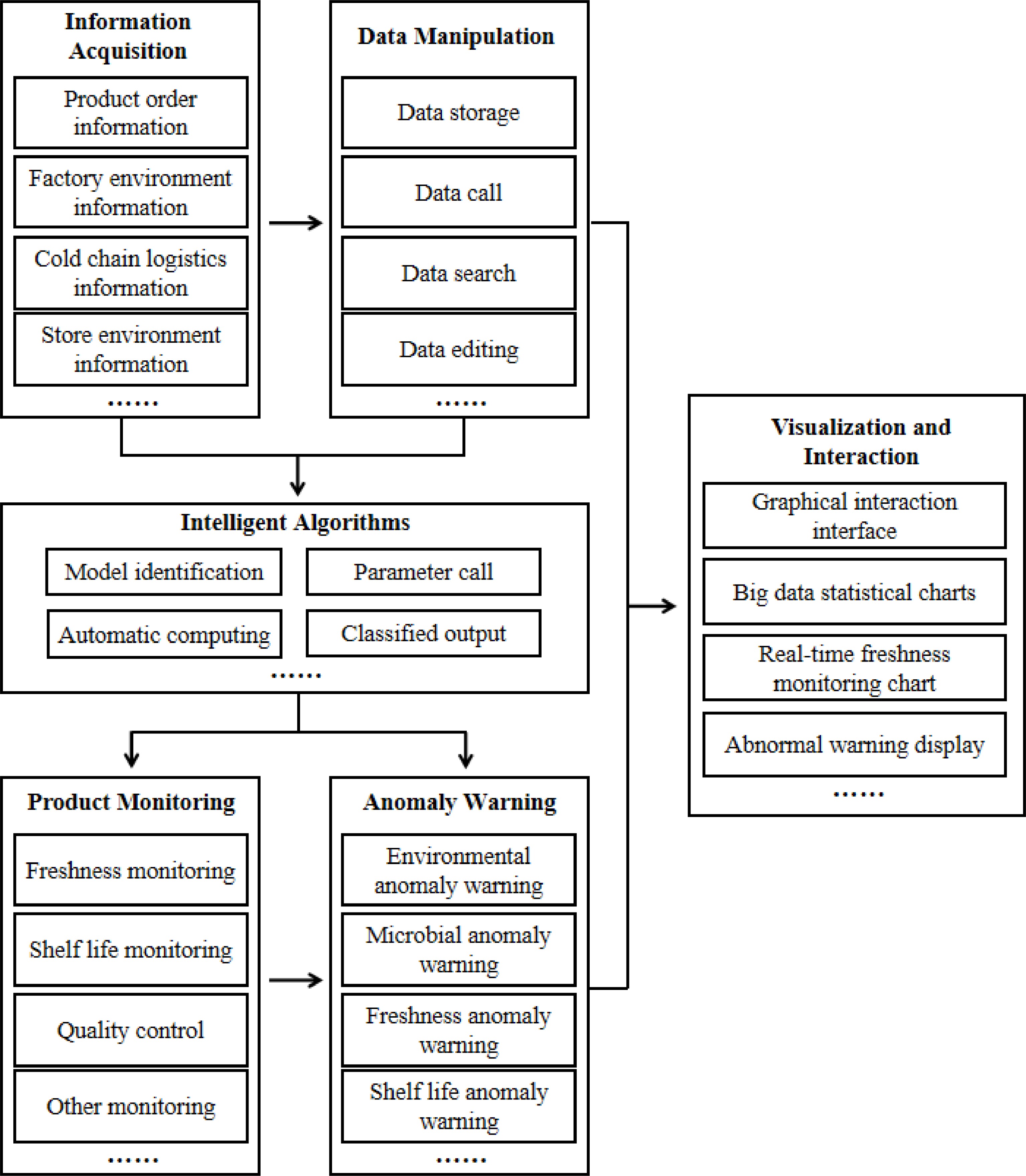 Development and design of an intelligent monitoring system for cold ...