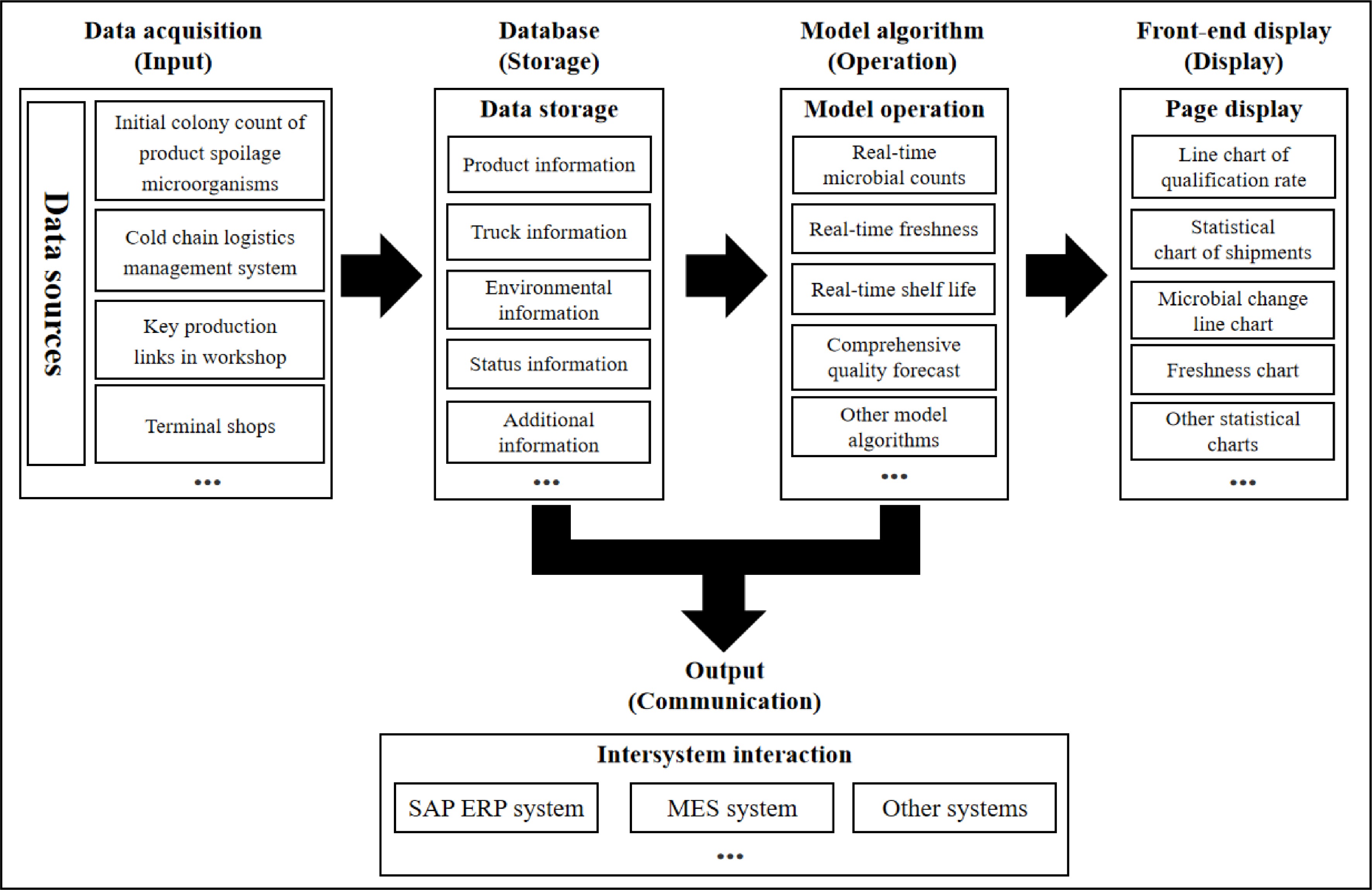 Development and design of an intelligent monitoring system for cold ...