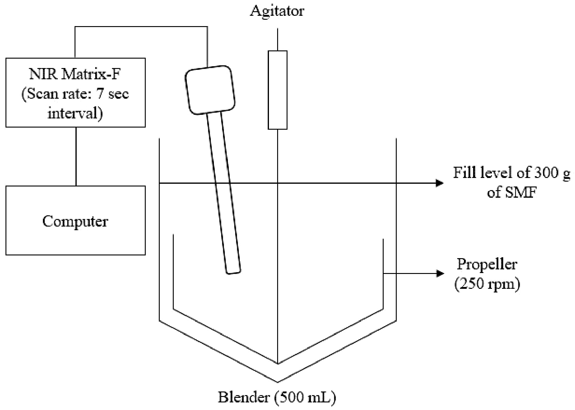 Near-infrared probe as a quality control tool for milk powder blending ...