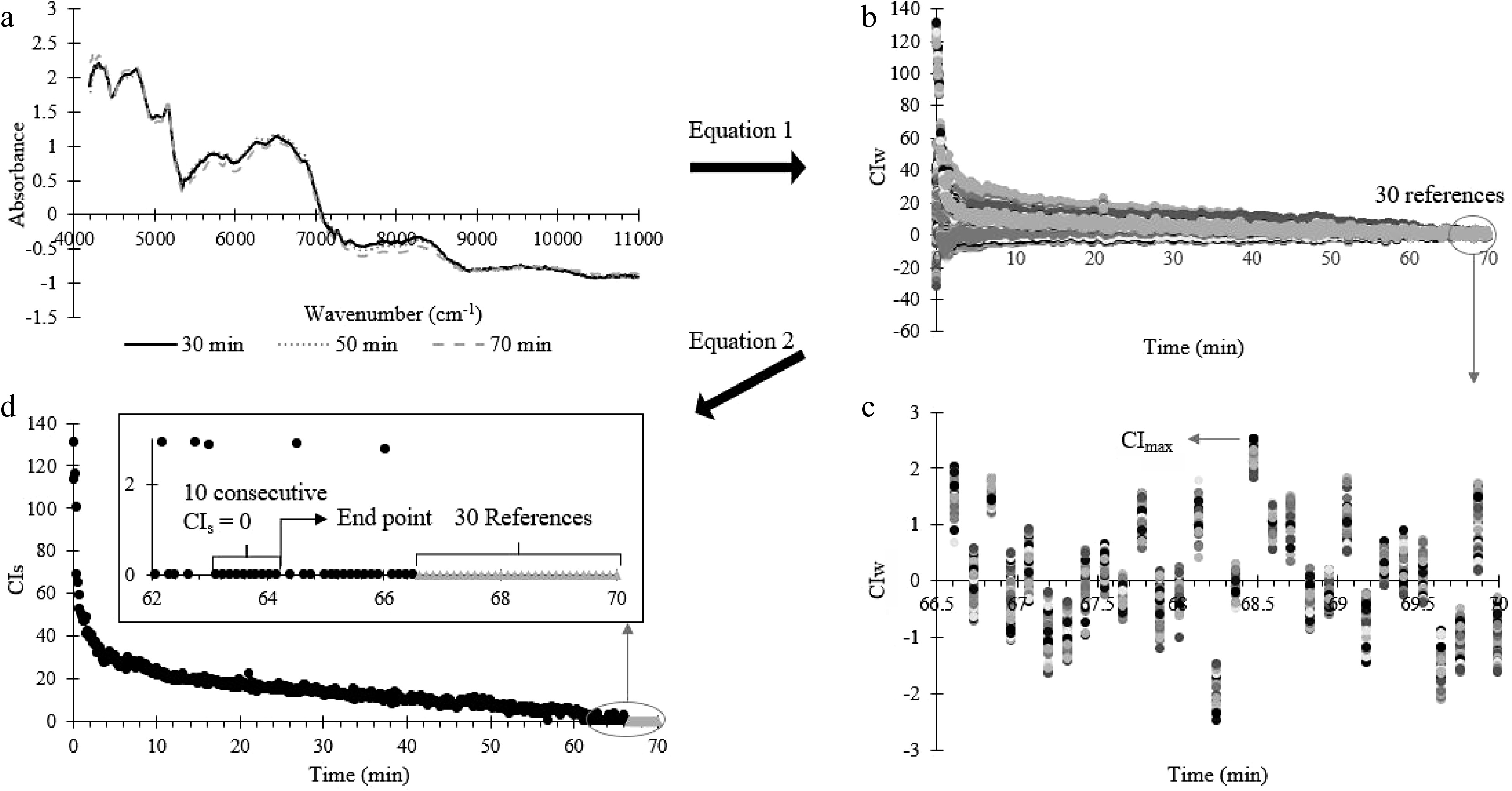 Near-infrared probe as a quality control tool for milk powder blending ...