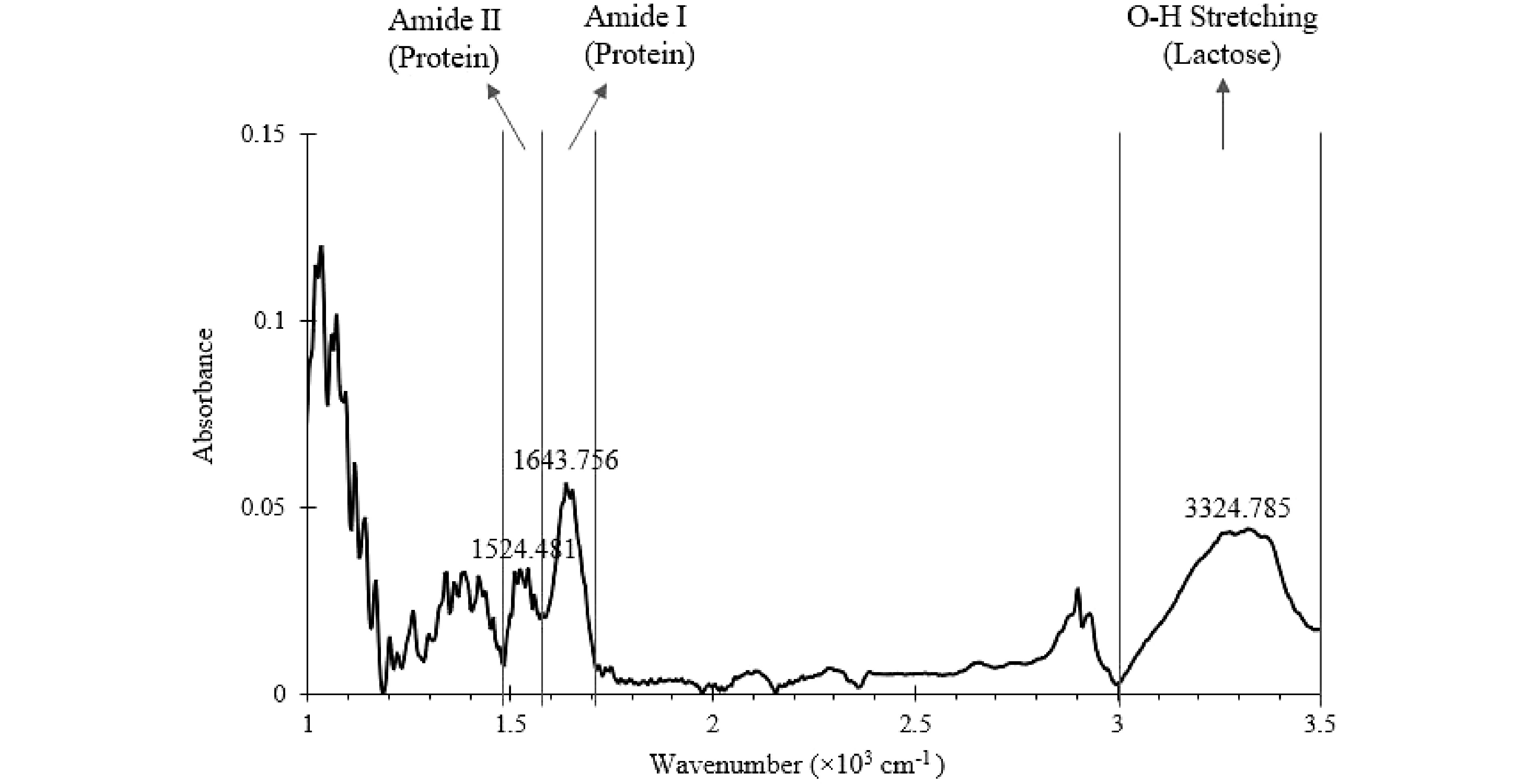 Near-infrared probe as a quality control tool for milk powder blending ...