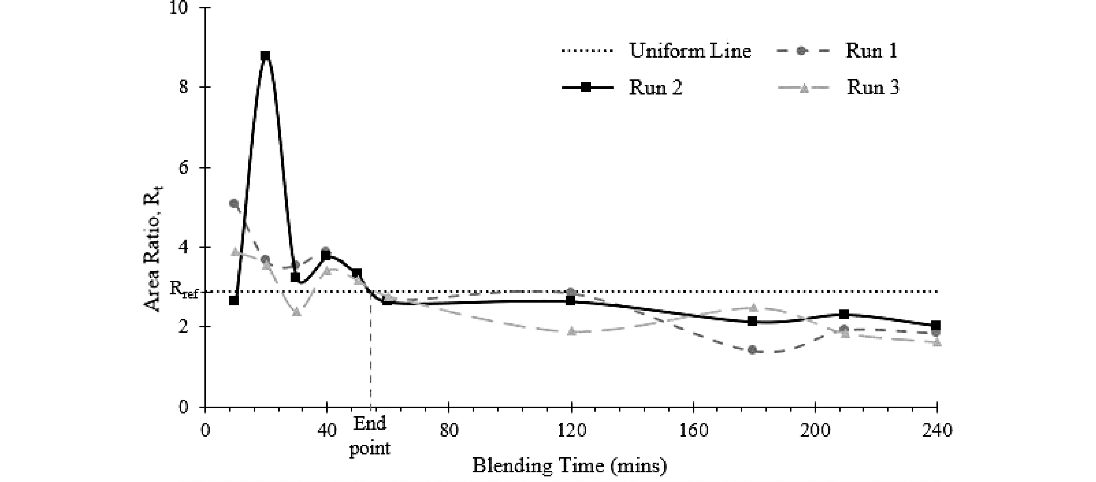 Near-infrared probe as a quality control tool for milk powder blending ...