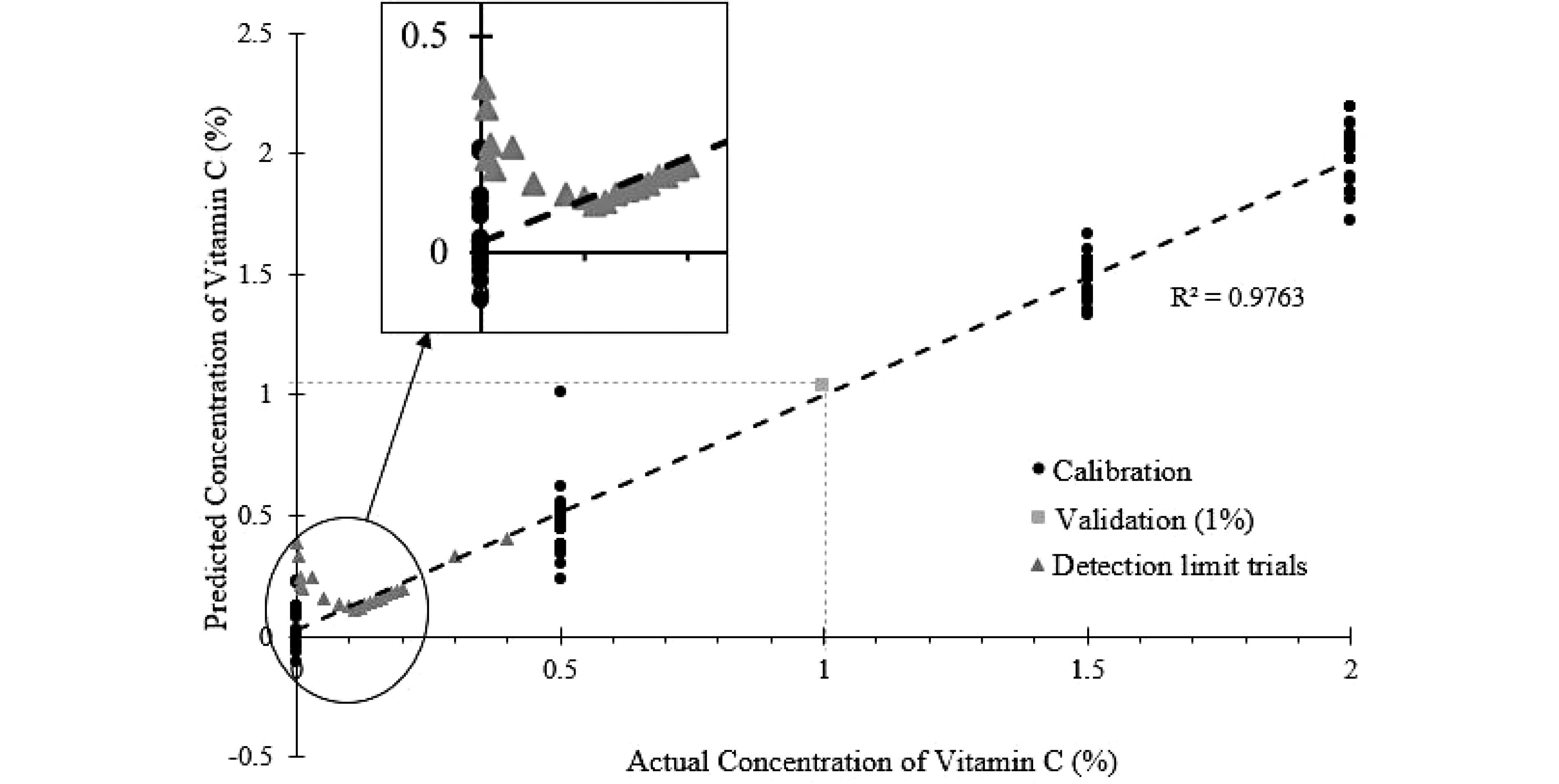 Near-infrared probe as a quality control tool for milk powder blending ...