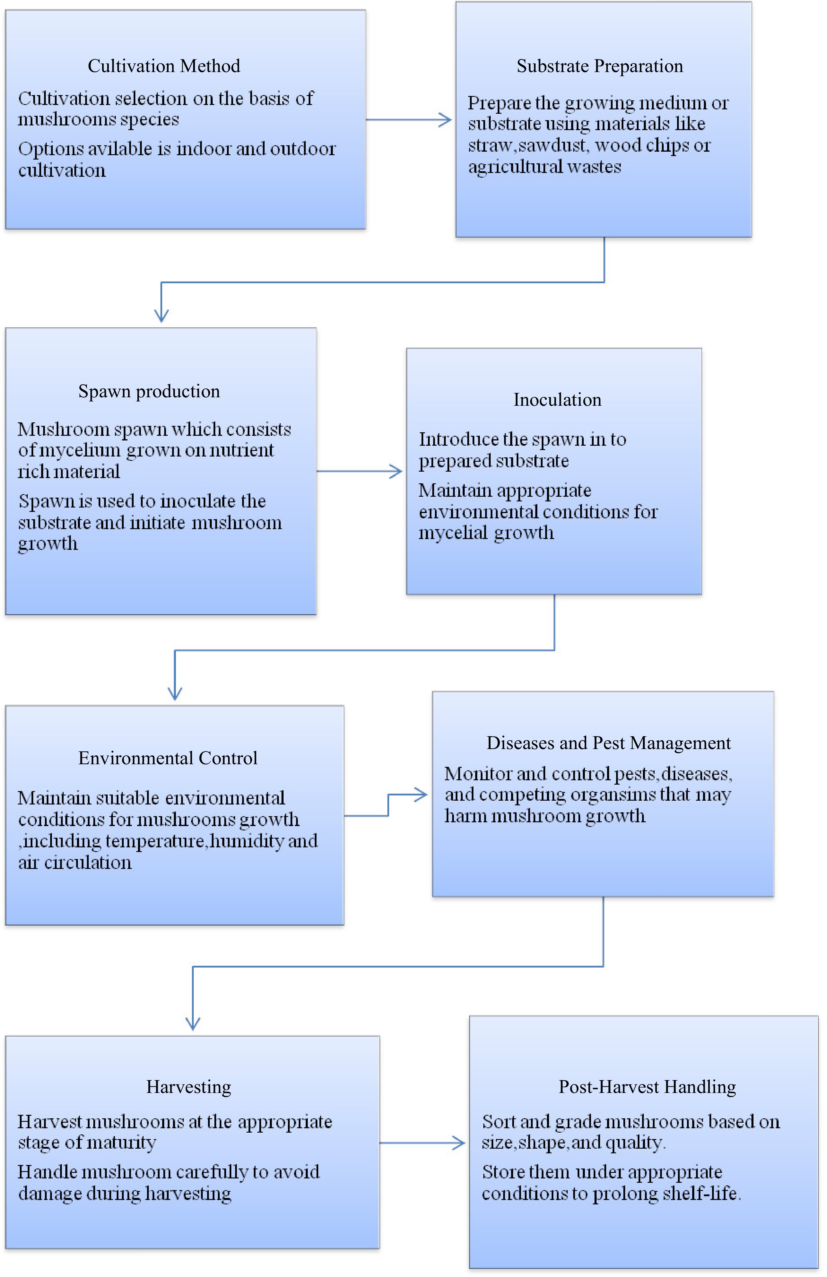 Edible mushroom occurrence, management and health benefits