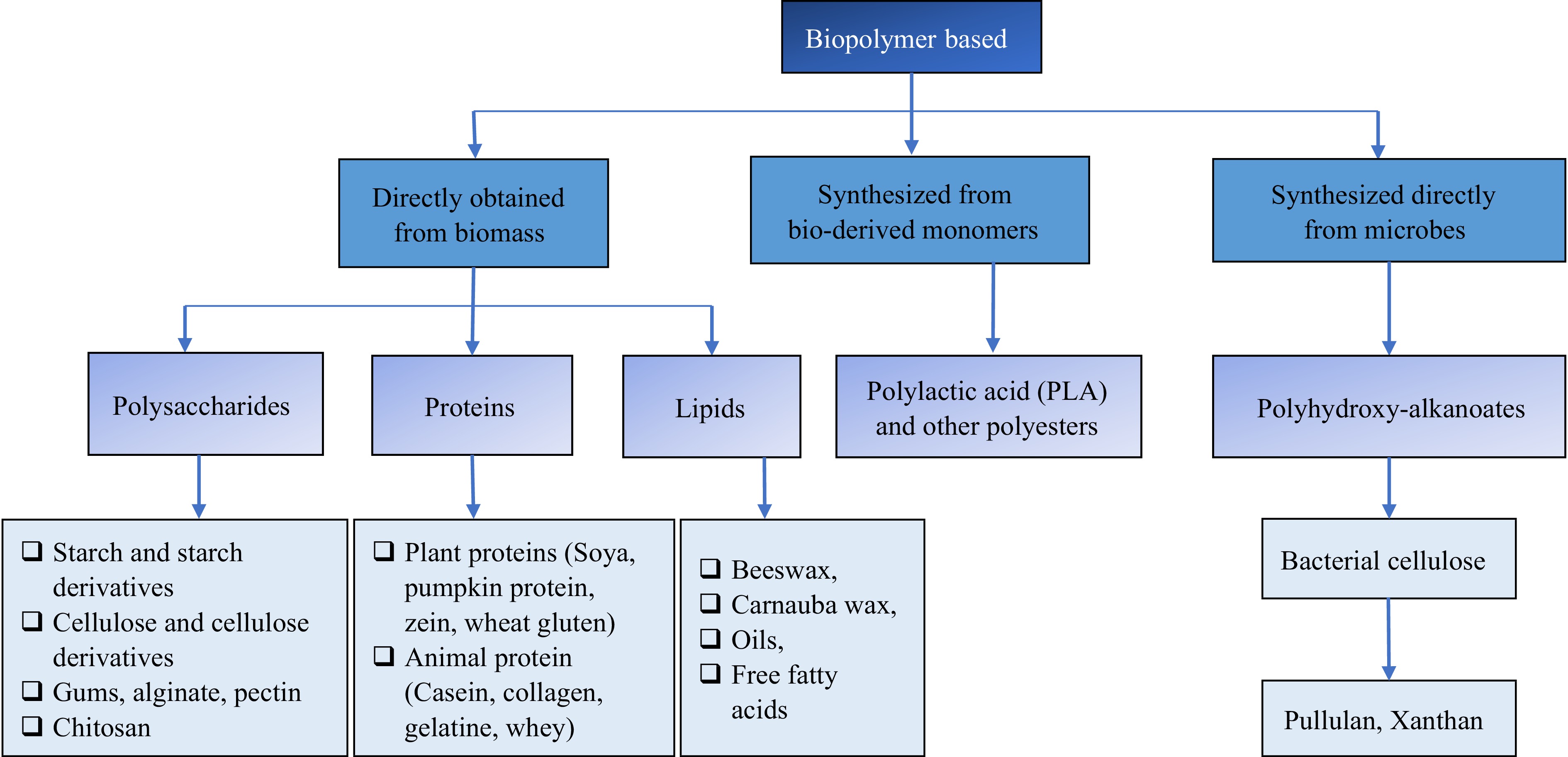 Polymer nano-composite coatings and films modern insights and emerging ...