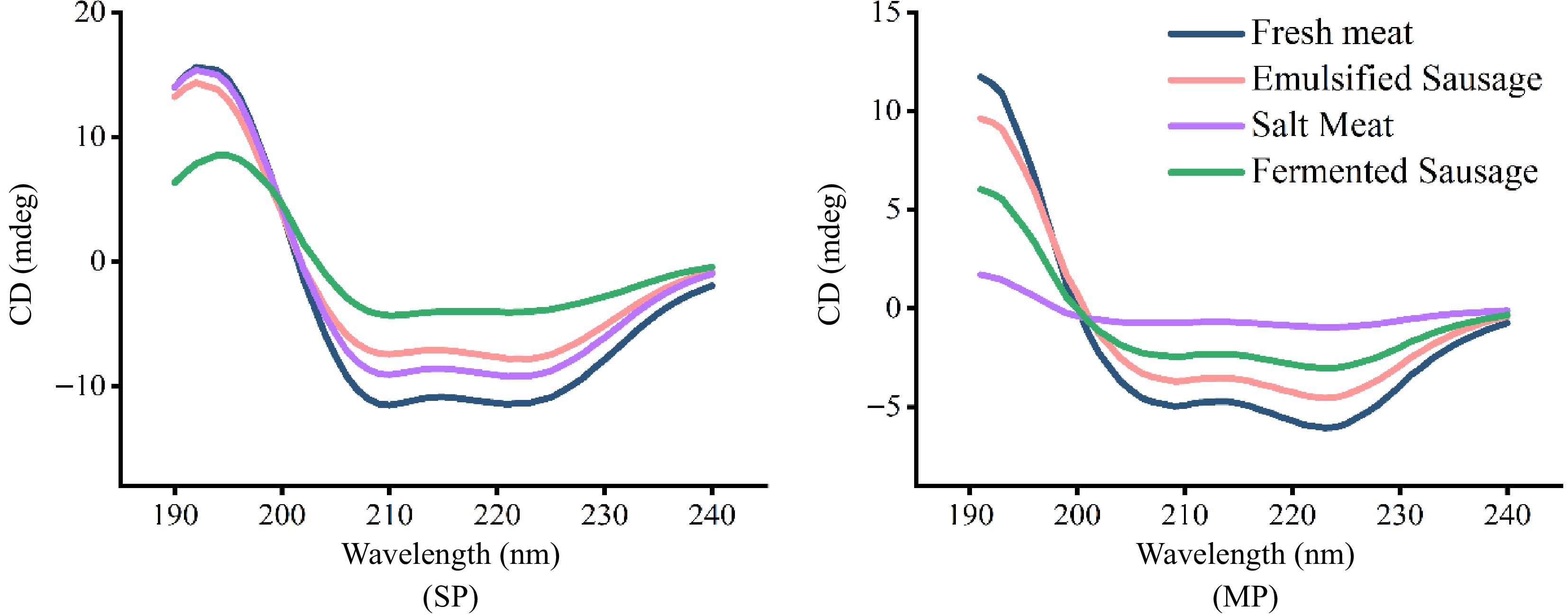 Effects of processing methods on the properties and digestibility of ...