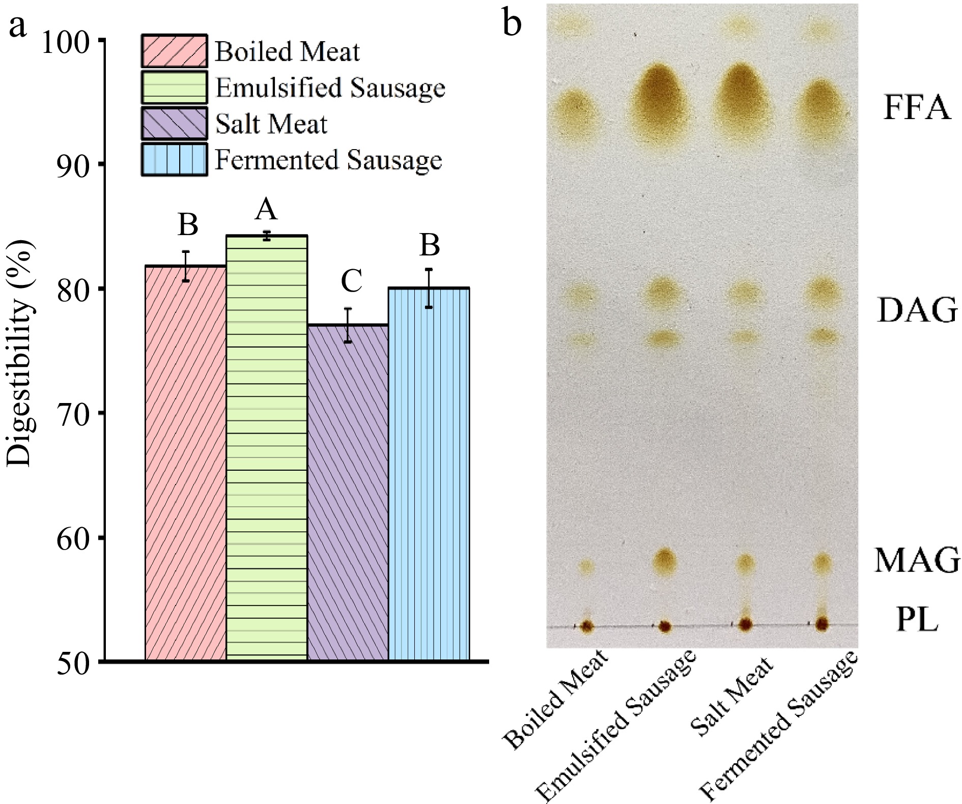 Effects of processing methods on the properties and digestibility of ...