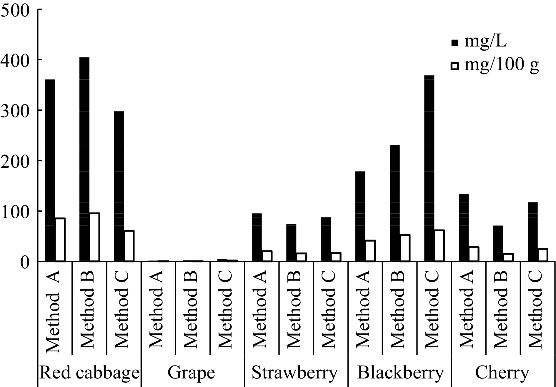 An aqueous-two phase extraction system for partitioning of anthocyanins ...