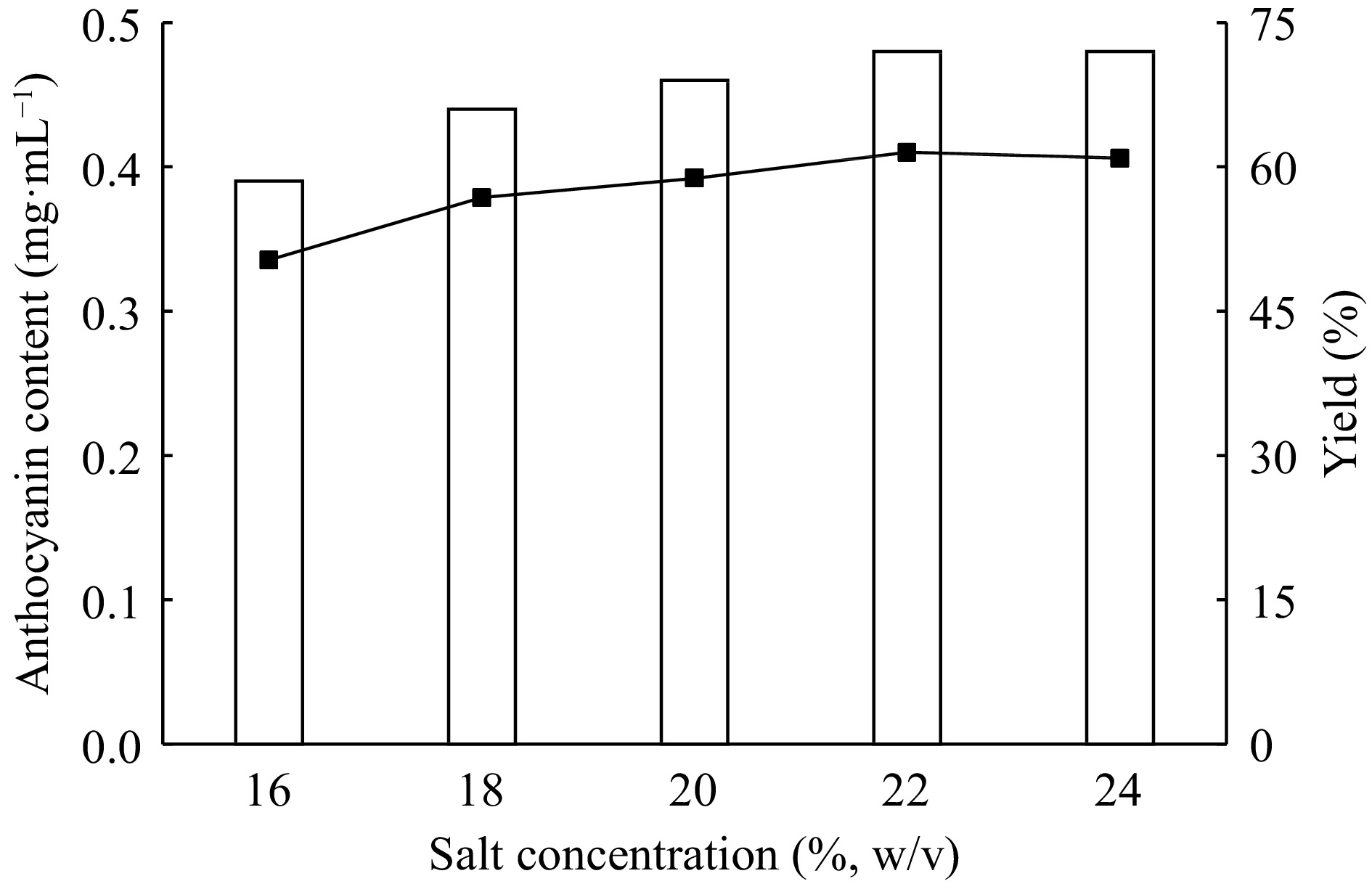 An aqueous-two phase extraction system for partitioning of anthocyanins ...