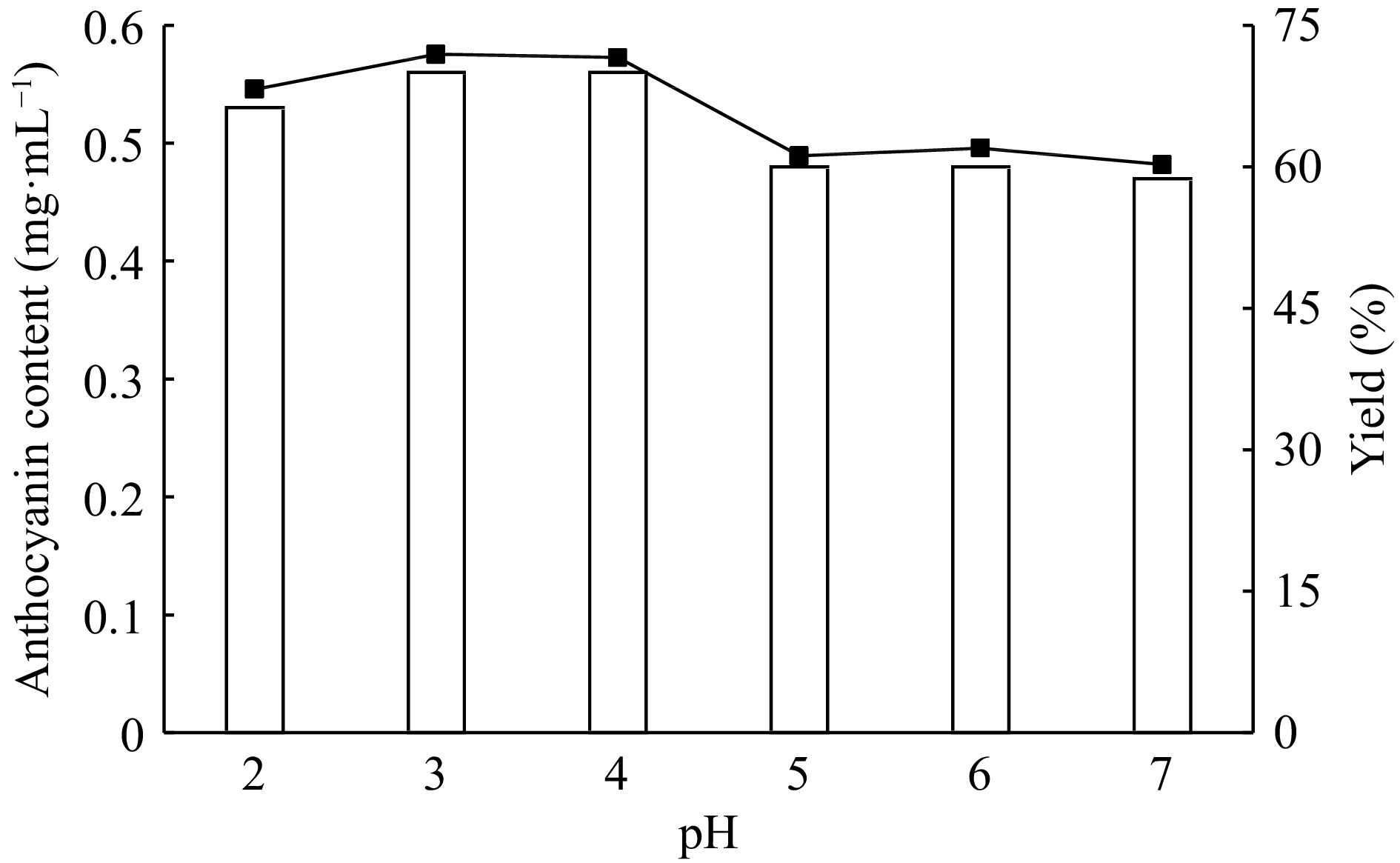 An aqueous-two phase extraction system for partitioning of anthocyanins ...