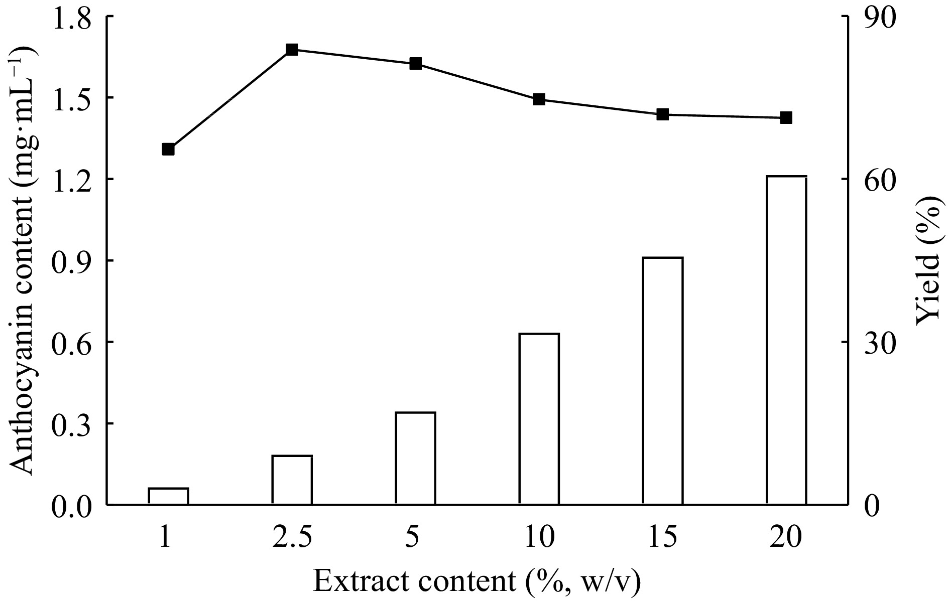 An aqueous-two phase extraction system for partitioning of anthocyanins ...