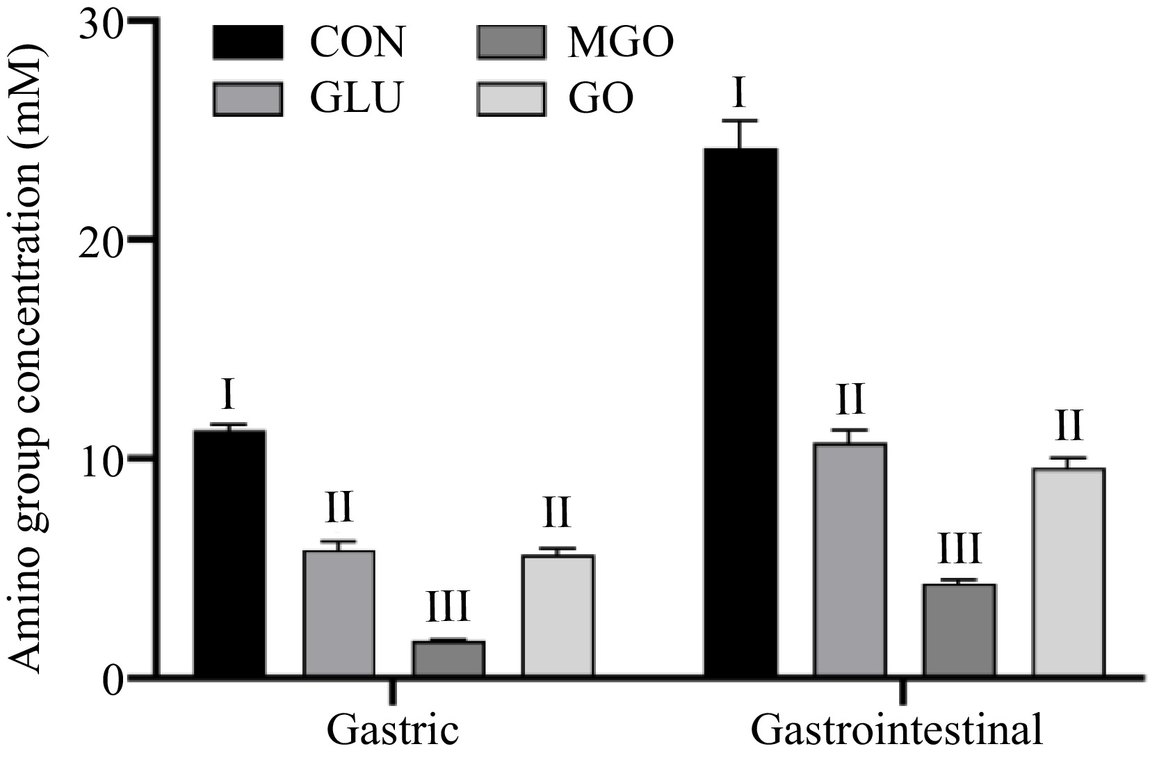 Influence of gastrointestinal digests of glycated whey protein on the ...