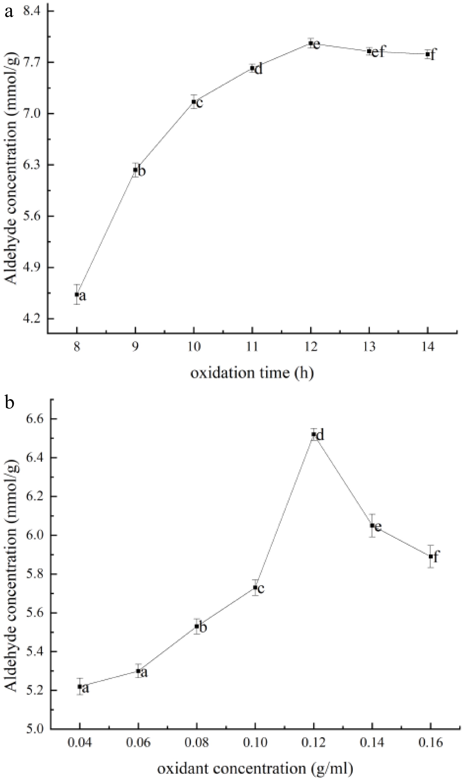 Preparation, structure and antimicrobial properties of modified gelatin ...