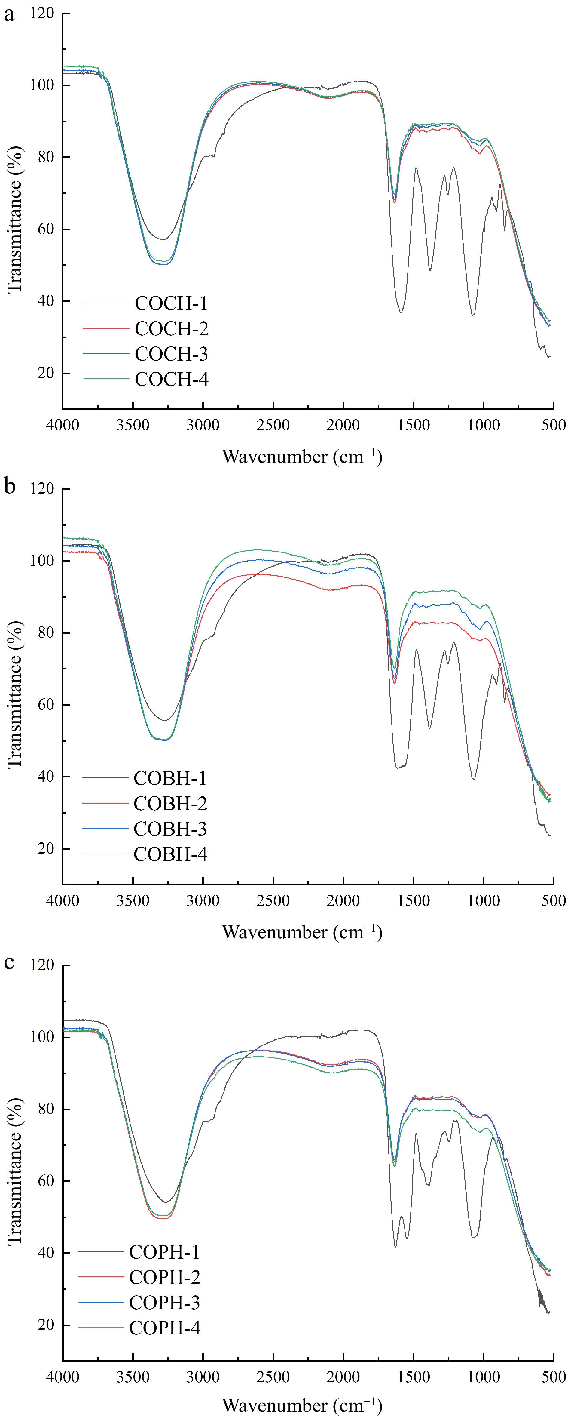 Preparation, structure and antimicrobial properties of modified gelatin ...