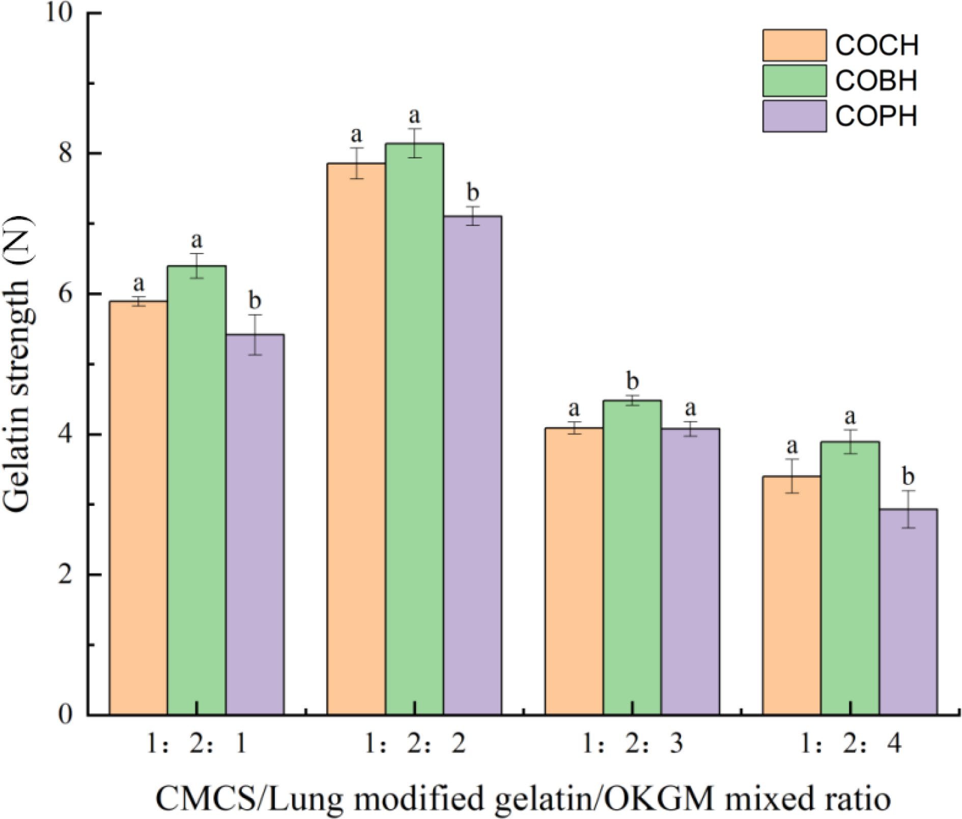 Preparation, structure and antimicrobial properties of modified gelatin ...