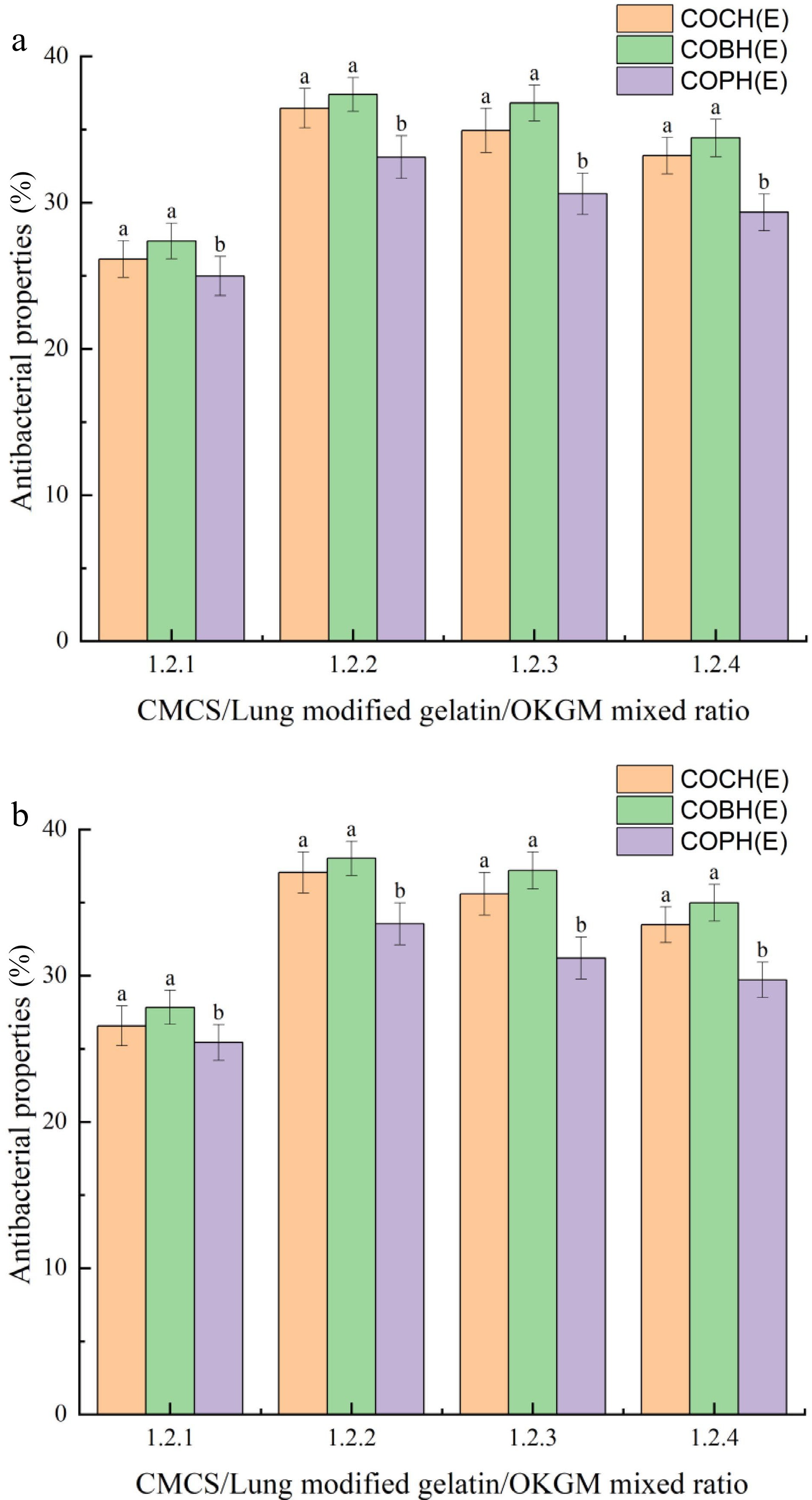 Preparation, structure and antimicrobial properties of modified gelatin ...