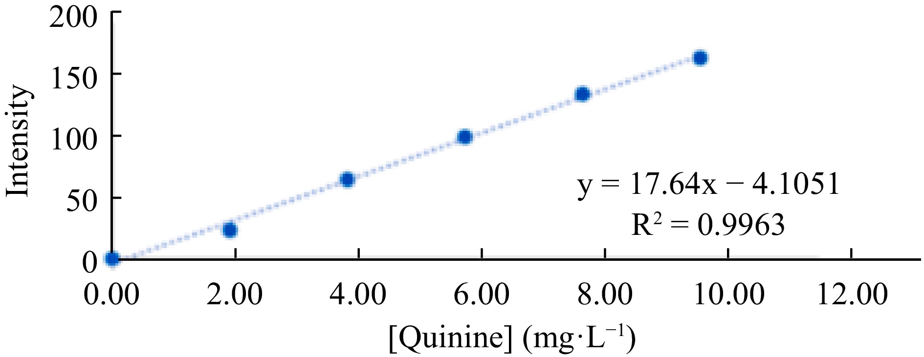 Fluorimetric determination of quinine using a portable system and ...