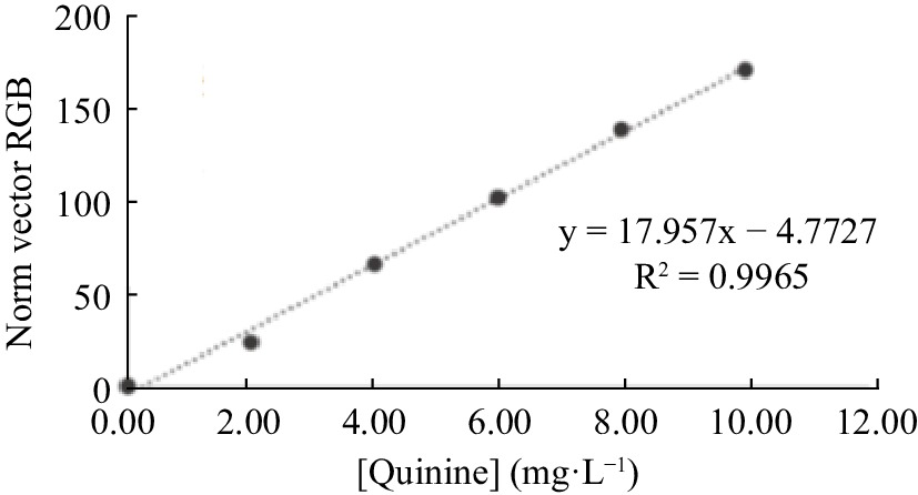 Fluorimetric determination of quinine using a portable system and ...