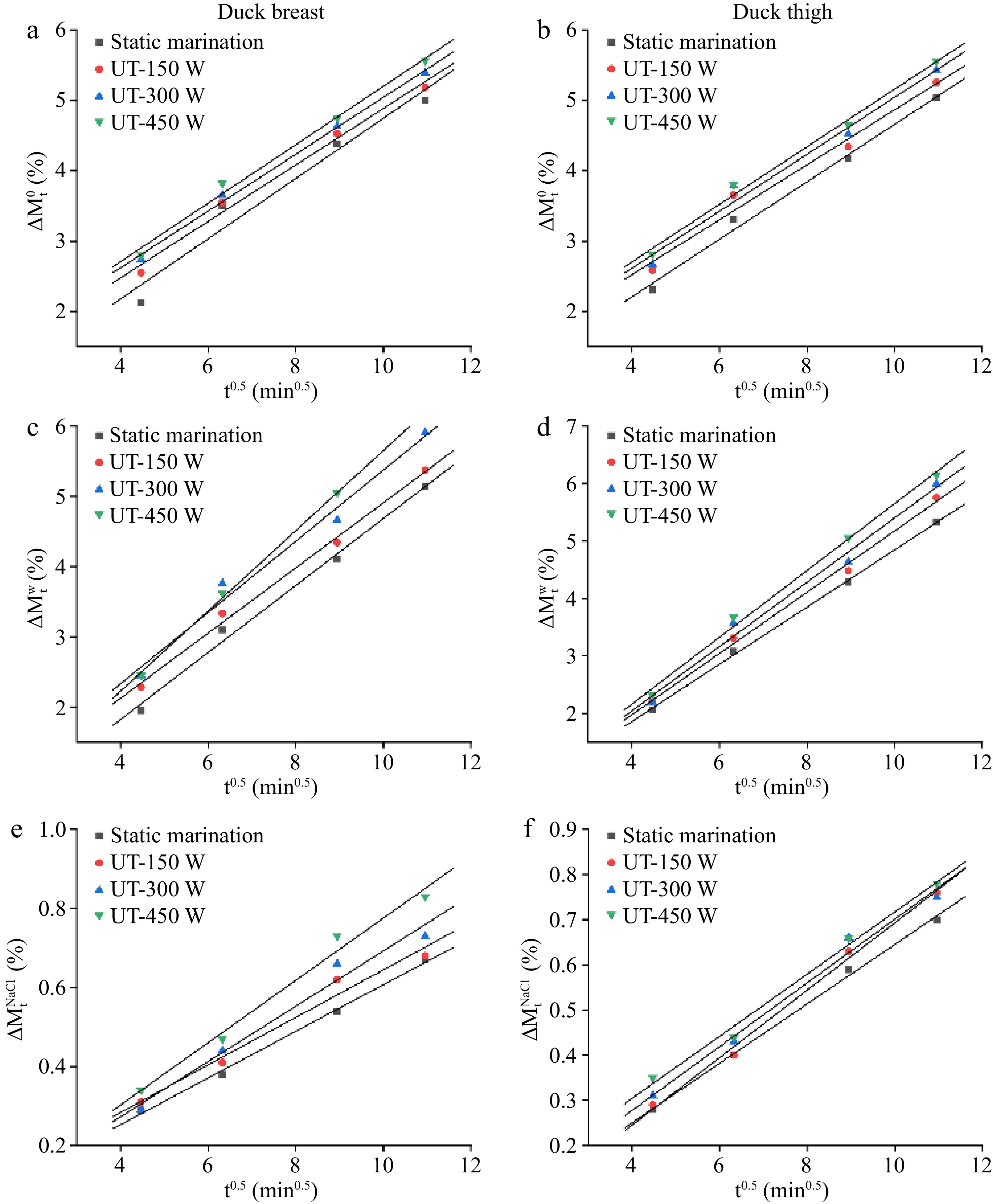 Effects of ultrasonic assisted marination on the mass transfer kinetics ...